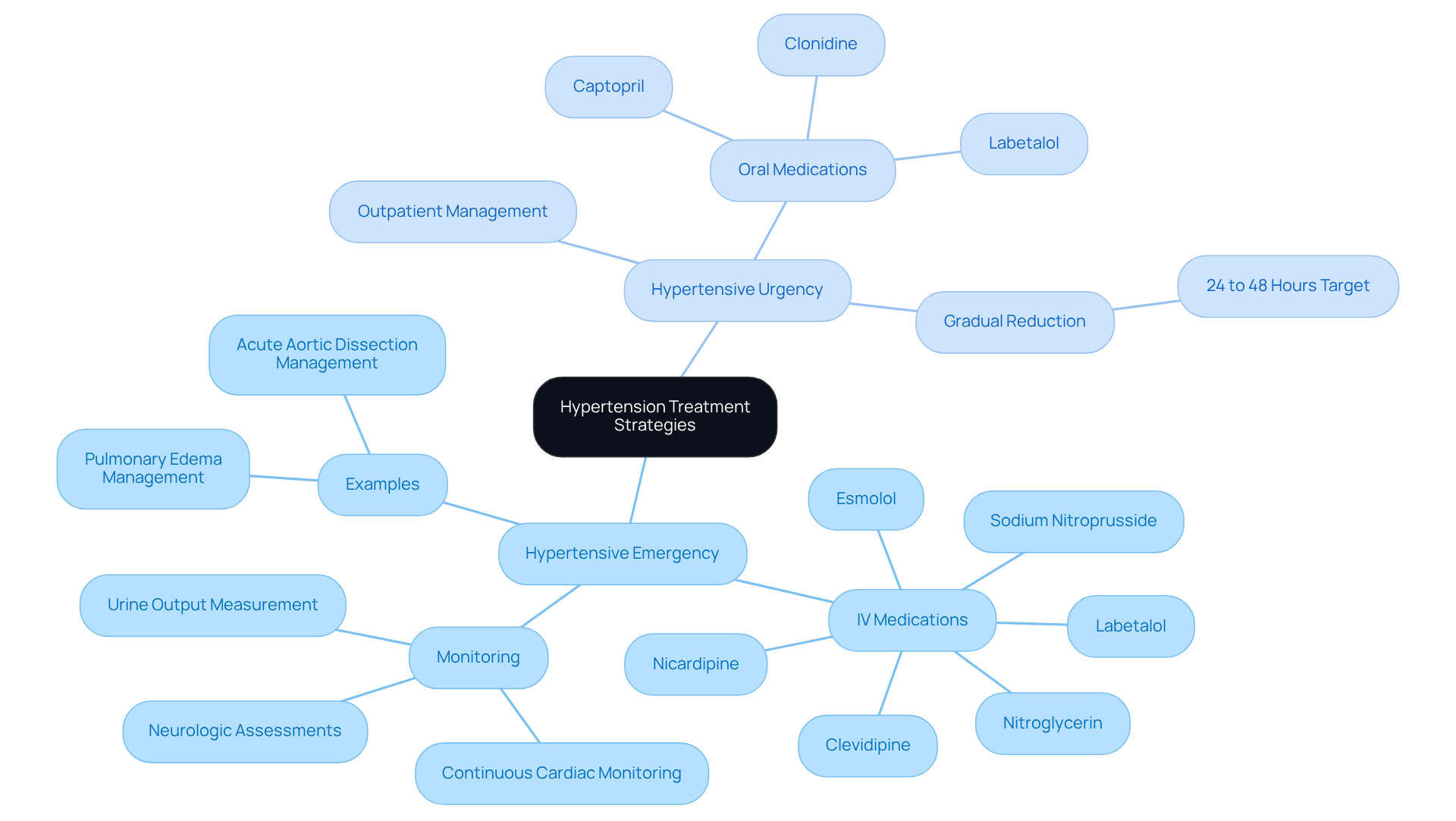 The central node represents the overall topic, while the branches show the two main strategies for managing hypertension. Each sub-branch provides specific details about treatments and considerations for each strategy. The central node represents the overall topic, while the branches show the two main strategies for managing hypertension. Each sub-branch provides specific details about treatments and considerations for each strategy.