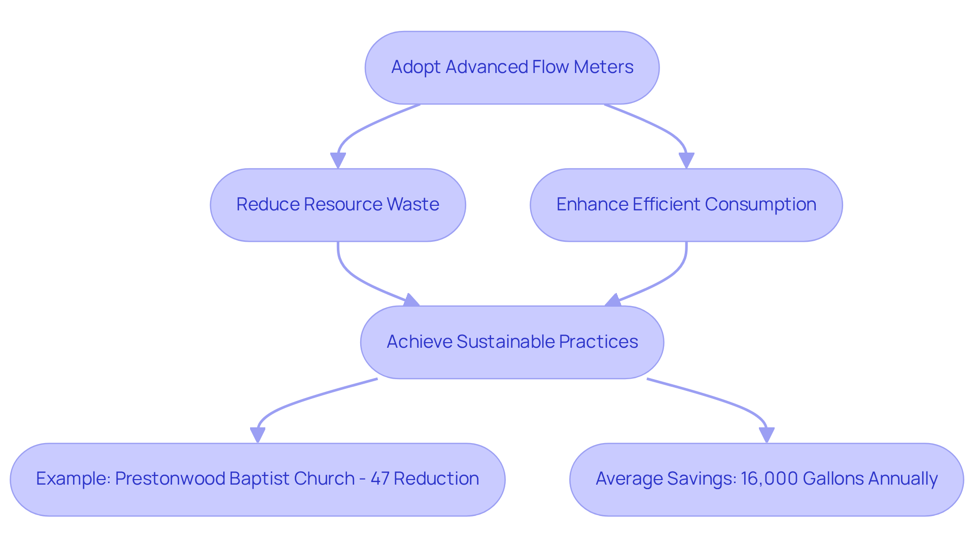 Follow the flow from adopting technology to seeing real benefits in water conservation. Each step shows how homeowners can contribute to a sustainable future.