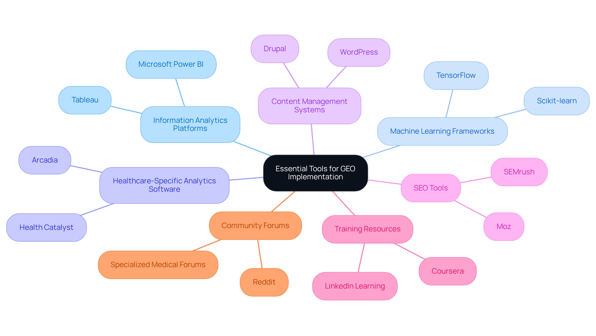 This mindmap shows the key tools and resources needed for implementing geo-driven predictive analytics in healthcare. Each branch represents a category of tools, and the sub-branches list specific examples. Follow the branches to explore how each tool contributes to the overall goal of improving healthcare outcomes.