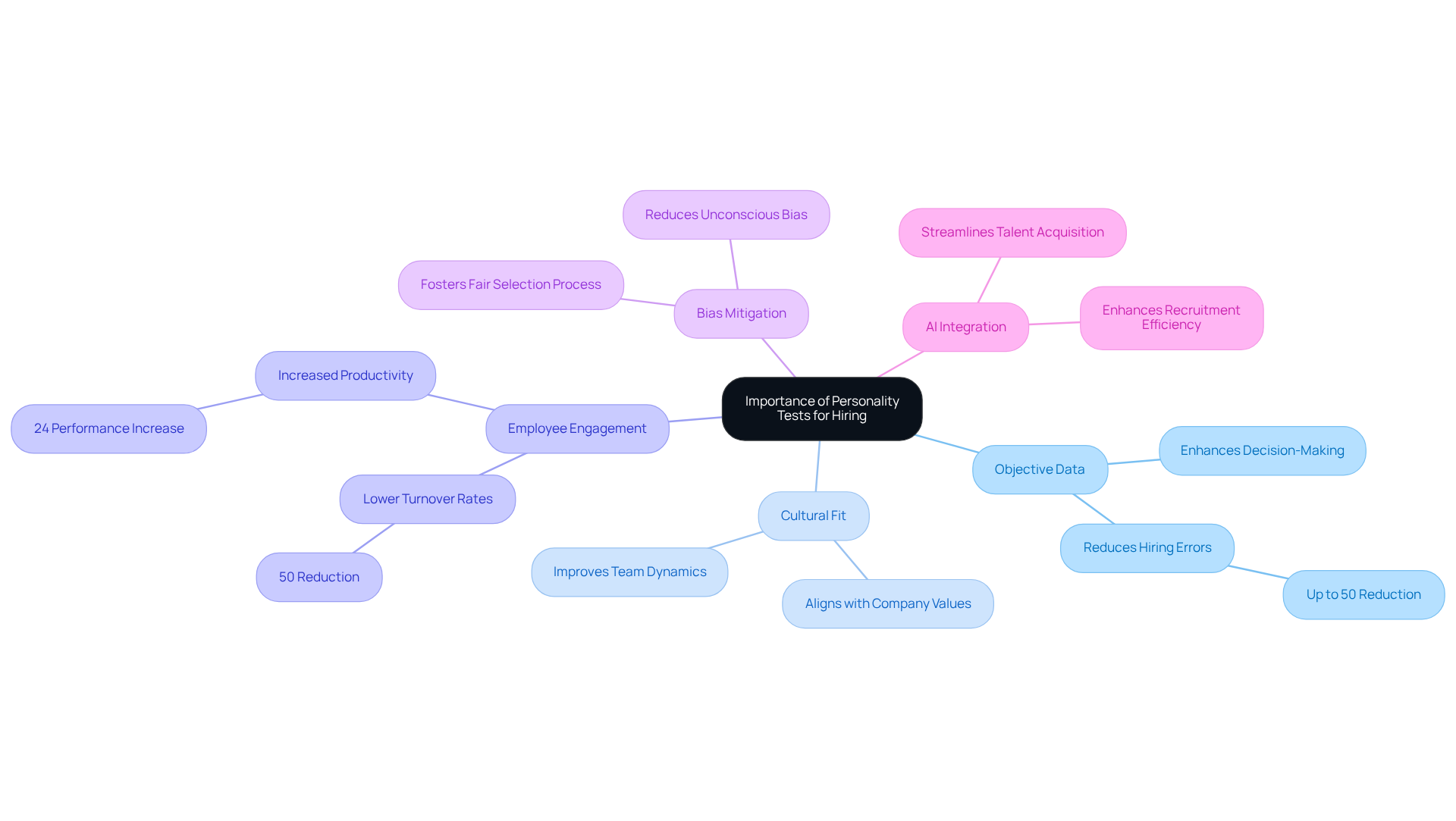 The central node represents the main topic, while the branches illustrate the various benefits and roles of personality tests in hiring. Each branch connects to specific points that elaborate on how these tests improve the hiring process. The central node represents the main topic, while the branches illustrate the various benefits and roles of personality tests in hiring. Each branch connects to specific points that elaborate on how these tests improve the hiring process.