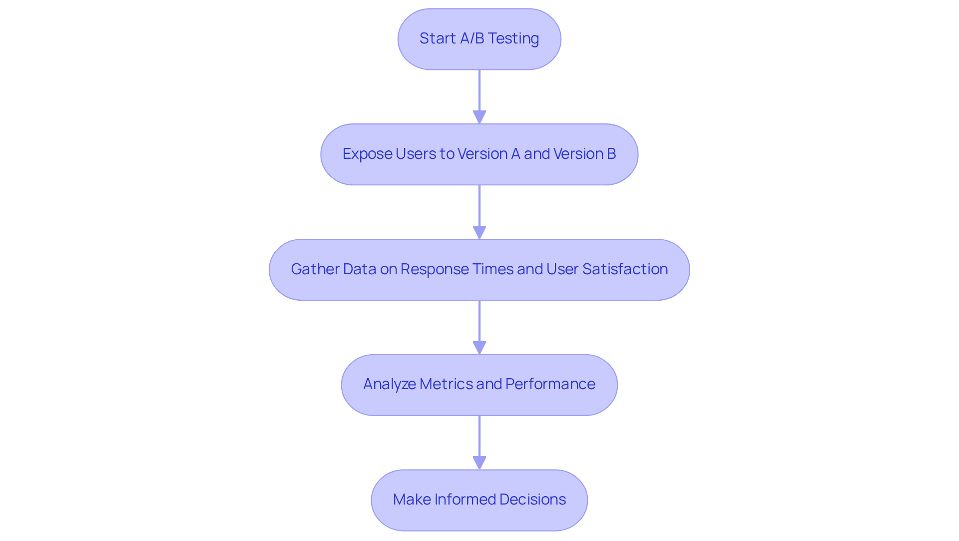 This flowchart outlines the steps in A/B testing. Start at the top and follow the arrows to see how organizations test different versions, gather data, analyze results, and make decisions to optimize their AI systems.