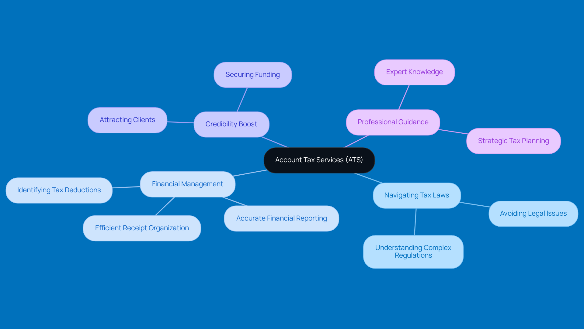 This mindmap starts with the central idea of Account Tax Services and branches out to show how they help businesses. Each branch represents a key benefit, and the sub-branches provide more details. It's a visual way to understand why having professional tax help is crucial for success!