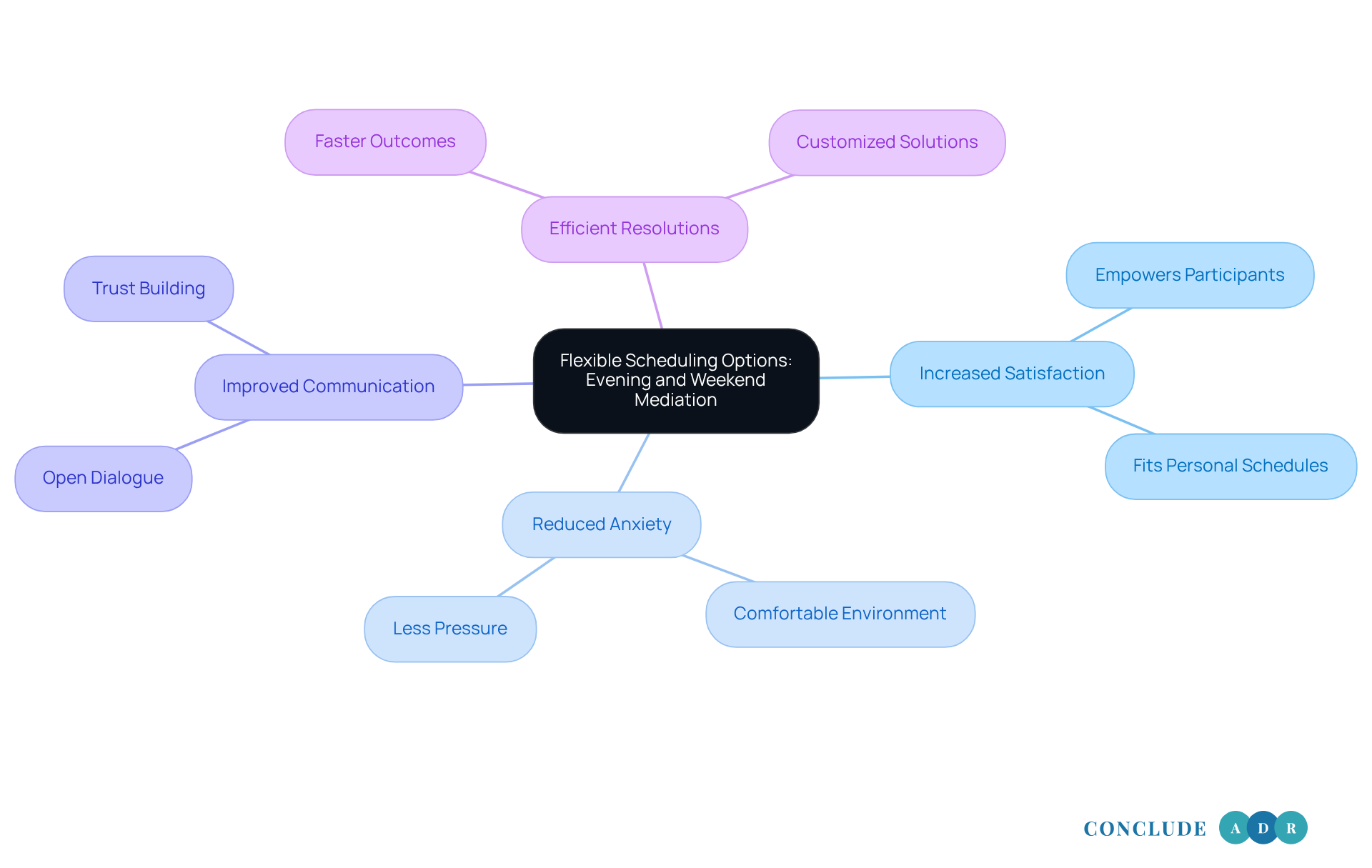 The central node represents flexible scheduling. Each branch shows a related benefit, with further details on why that benefit matters. This structure helps you understand how flexibility can improve the mediation experience. The central node represents flexible scheduling. Each branch shows a related benefit, with further details on why that benefit matters. This structure helps you understand how flexibility can improve the mediation experience.