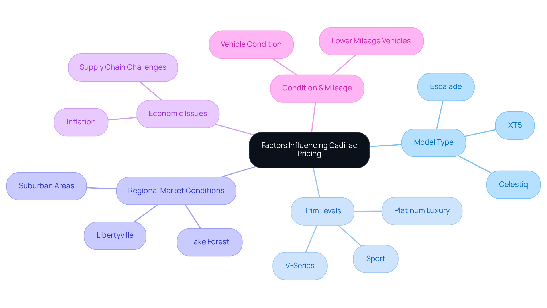This mindmap shows the main factors that affect Cadillac pricing. Start at the center with the overall theme, then explore each branch to understand how different elements like model type and market conditions contribute to the price. This mindmap shows the main factors that affect Cadillac pricing. Start at the center with the overall theme, then explore each branch to understand how different elements like model type and market conditions contribute to the price.