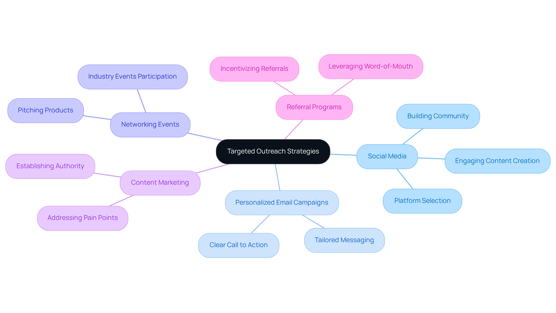 The center represents the main theme of outreach strategies, and each branch shows a different approach to connect with your audience. Follow the branches to see the details of each strategy and how they contribute to your entrepreneurial journey.