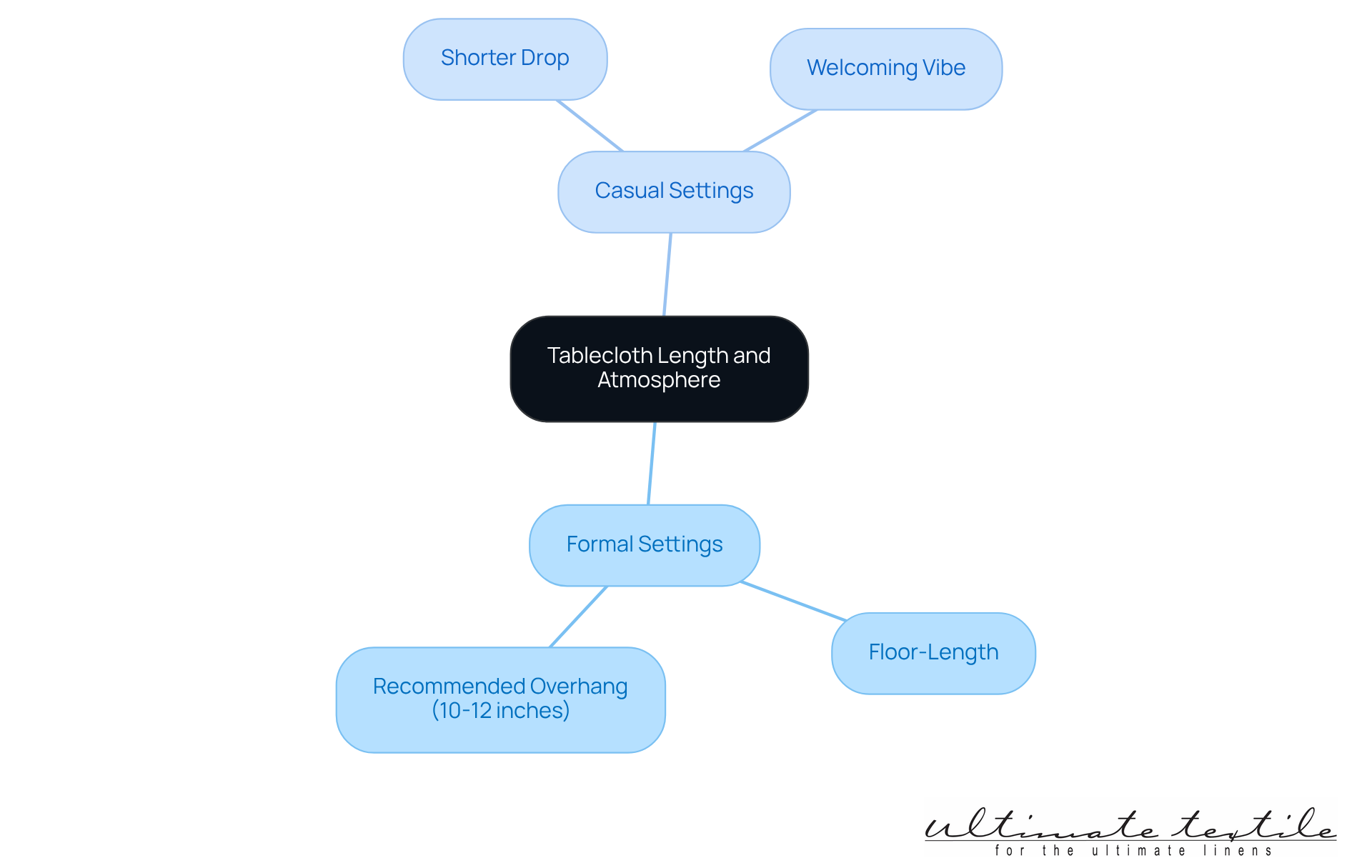 Explore how different tablecloth lengths affect the vibe of your gatherings. Each branch shows whether it's for a formal or casual setting, along with specific recommendations to enhance your event's aesthetic.