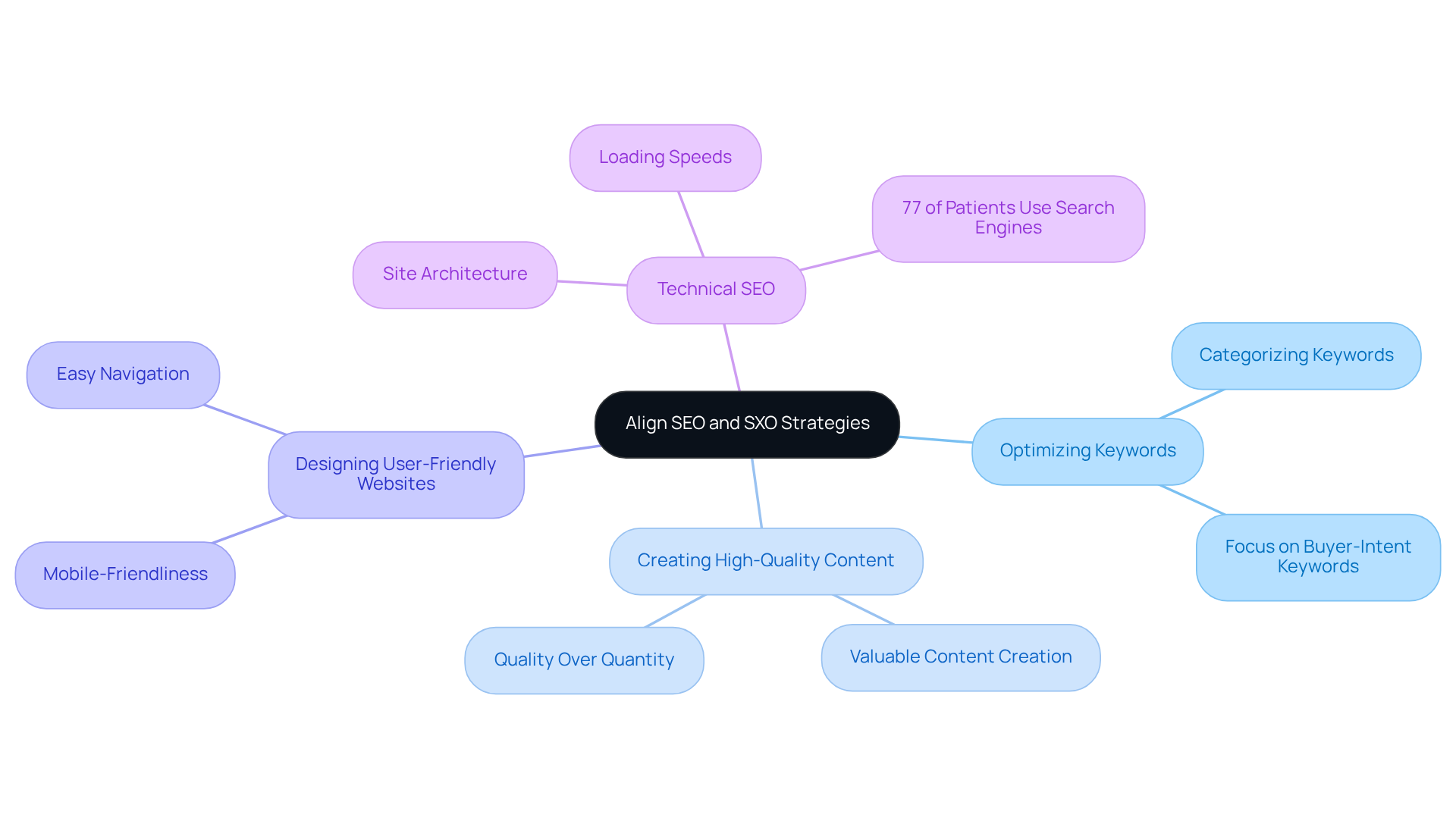 The central node represents the main theme of aligning SEO and SXO. Each branch shows a key strategy or statistic that supports this theme. Follow the branches to see how each component contributes to improving brand recognition in the medical field. The central node represents the main theme of aligning SEO and SXO. Each branch shows a key strategy or statistic that supports this theme. Follow the branches to see how each component contributes to improving brand recognition in the medical field.