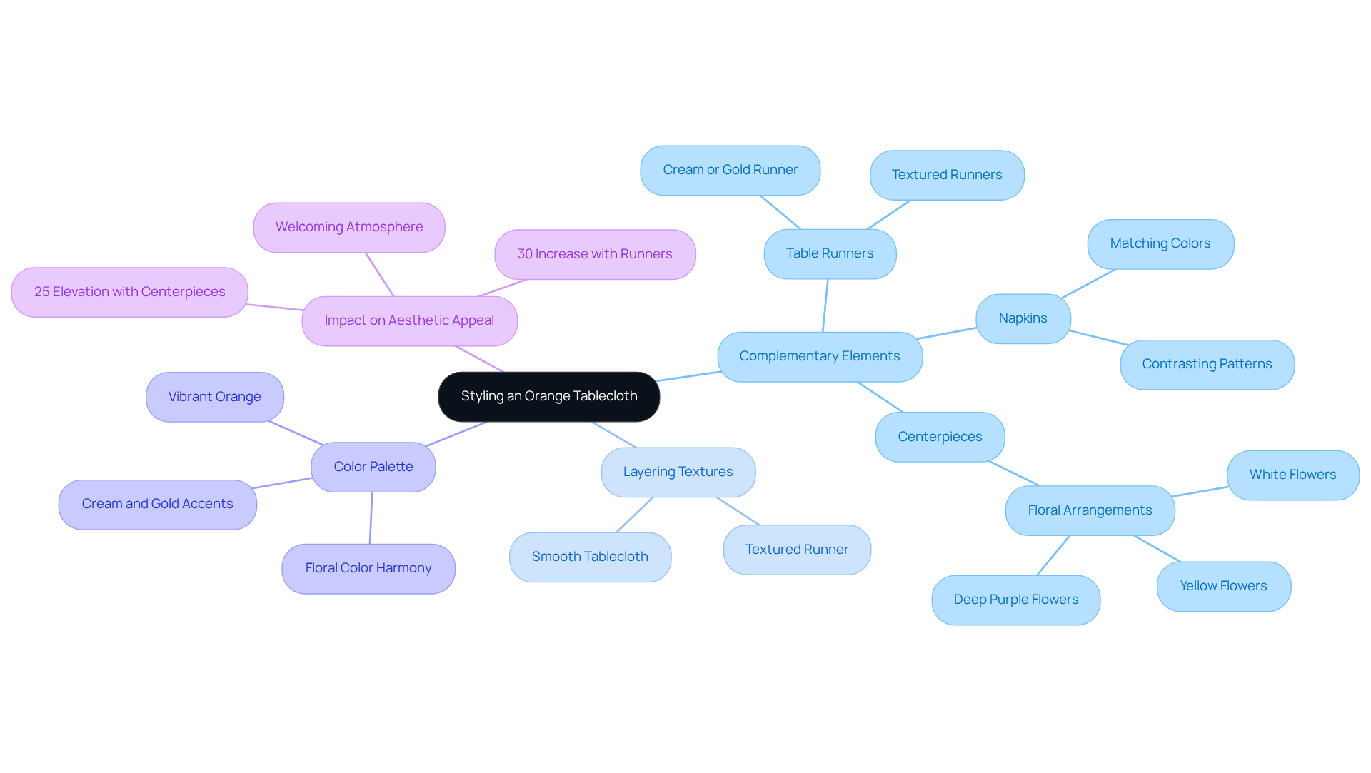 This mindmap shows how to style your orange tablecloth. Each branch represents a different way to enhance your table setting, from choosing the right runners and napkins to understanding how these choices affect the overall look and feel of your gathering.