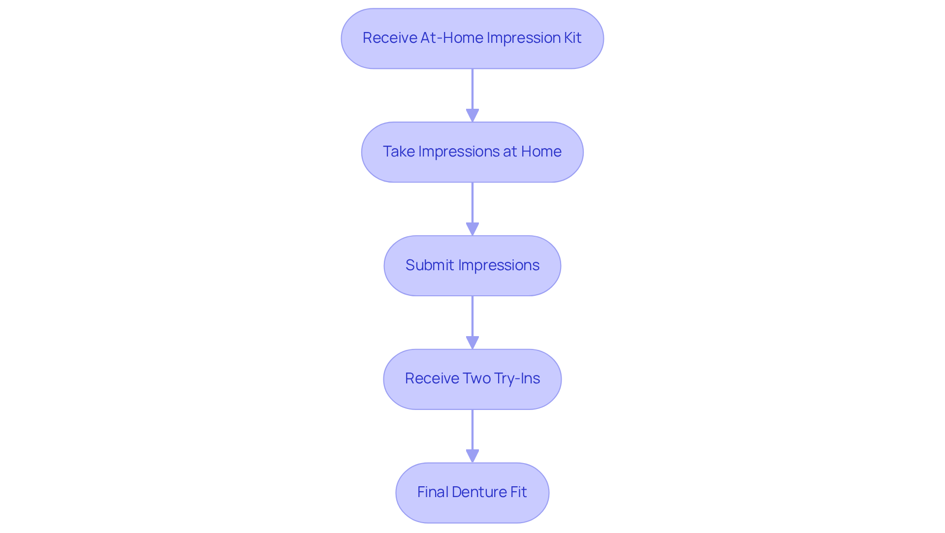 Each box represents a step in the denture acquisition process. Follow the arrows to understand how to go from receiving your kit to getting your final denture fitting.