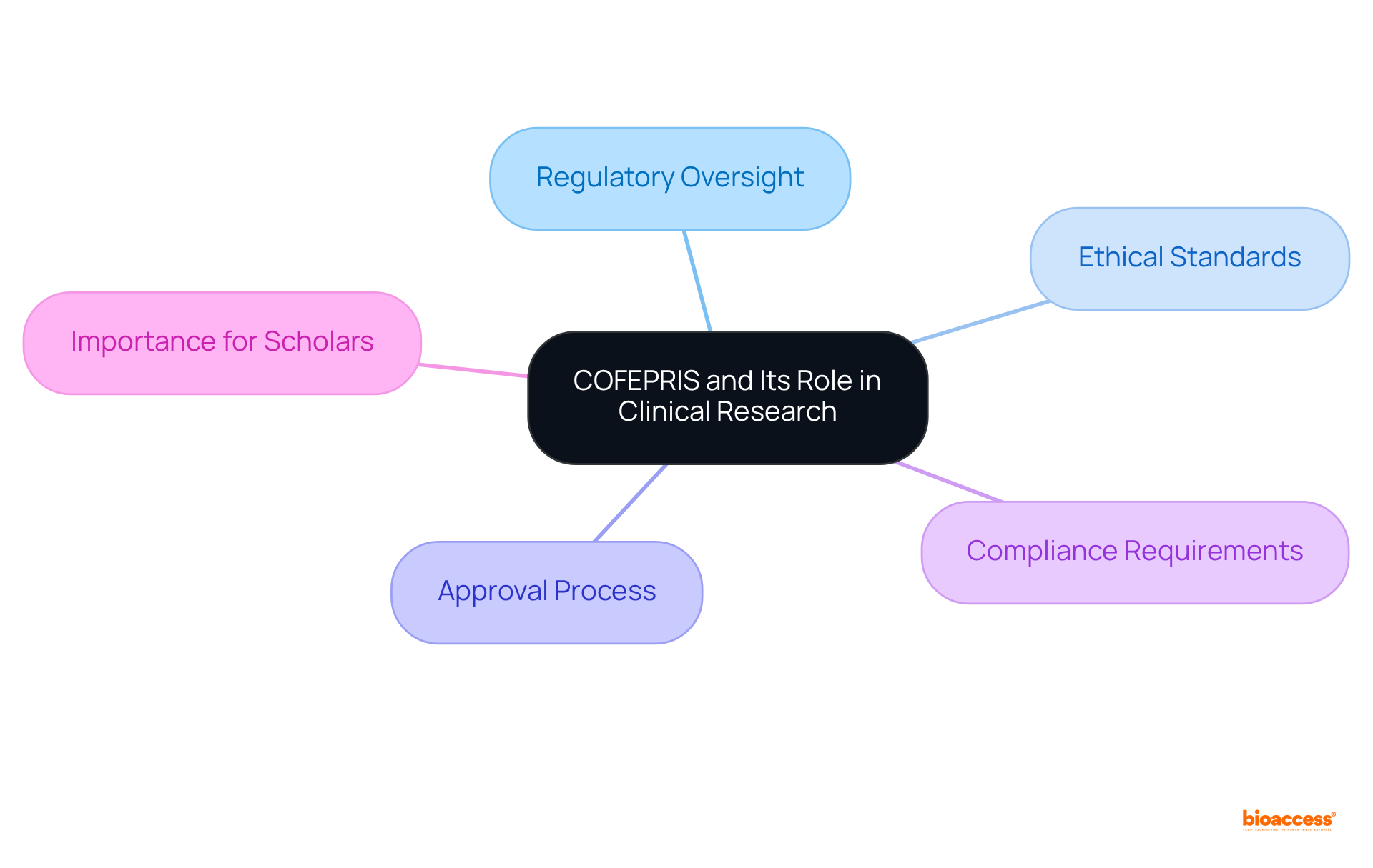 The central node represents COFEPRIS, and each branch shows a different aspect of its role in clinical research. Follow the branches to explore how COFEPRIS influences research activities in Mexico.
