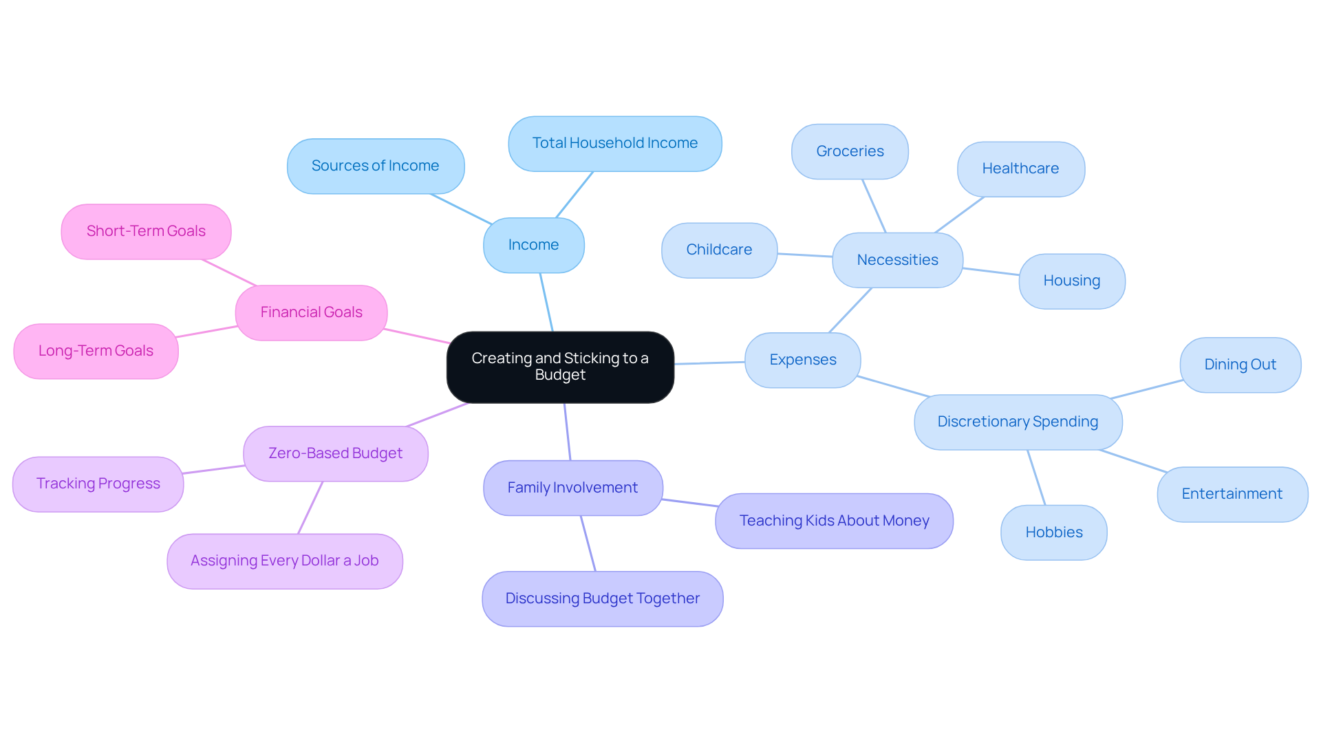 This mindmap illustrates how different aspects of budgeting connect. Start at the center with the main idea of budgeting, then explore each branch to see how income, expenses, family involvement, and budgeting strategies work together to create financial stability. This mindmap illustrates how different aspects of budgeting connect. Start at the center with the main idea of budgeting, then explore each branch to see how income, expenses, family involvement, and budgeting strategies work together to create financial stability.