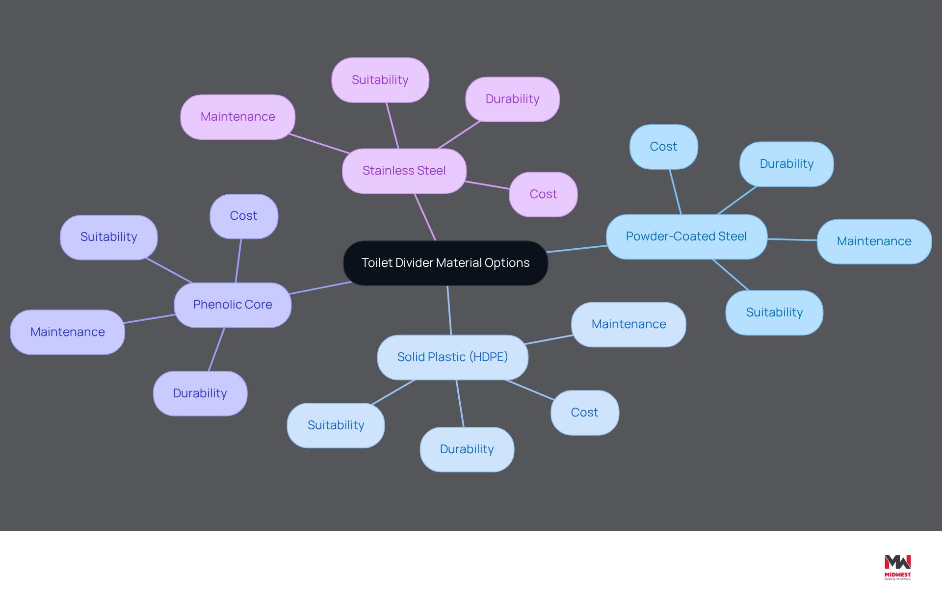 This mindmap shows different materials for toilet dividers. Each branch represents a material, and the sub-branches highlight important features and considerations. Use this to quickly compare options and find the best fit for your project!