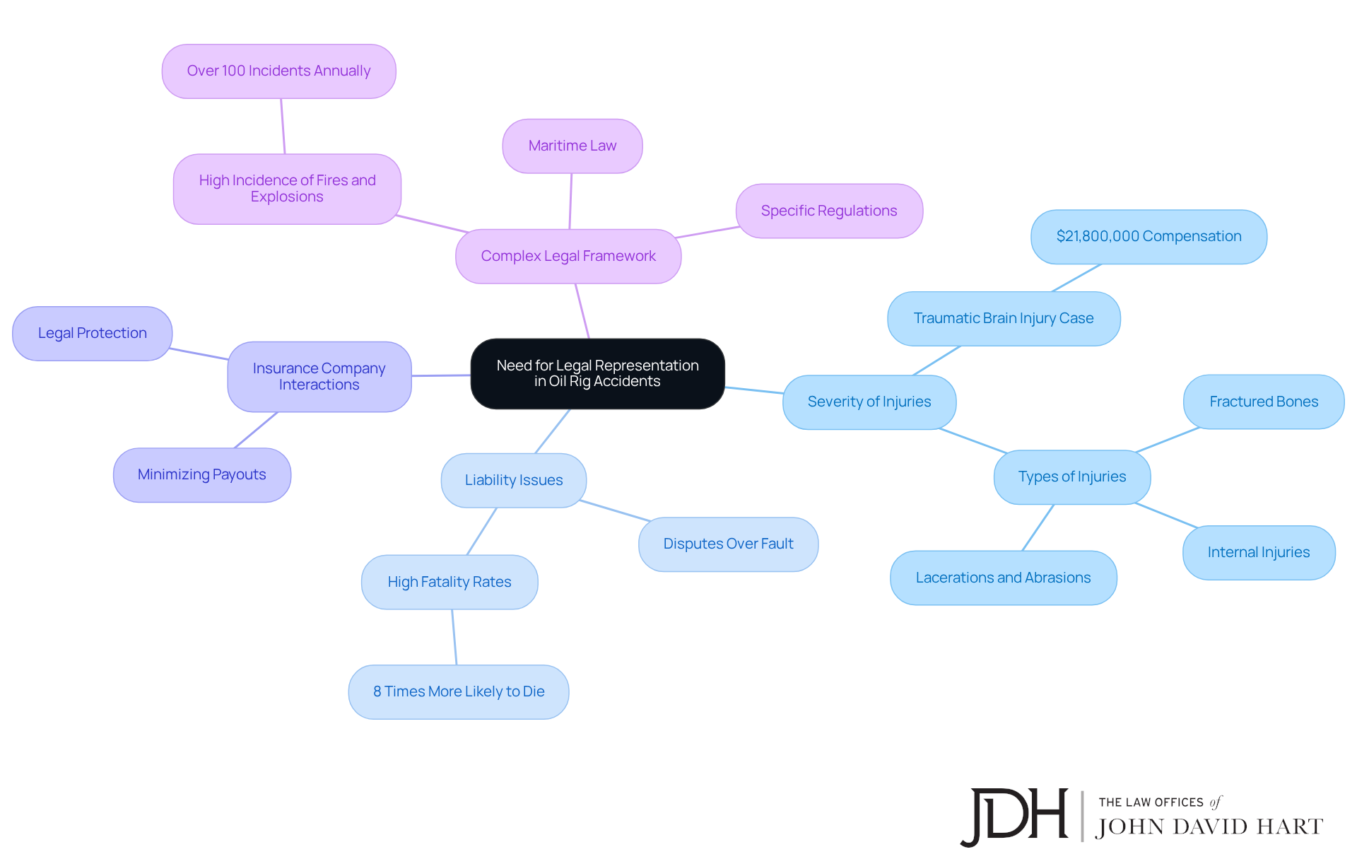 The central node represents the overall need for legal help, while each branch shows a specific factor that contributes to this need. Follow the branches to explore how each factor plays a role in ensuring proper legal representation.