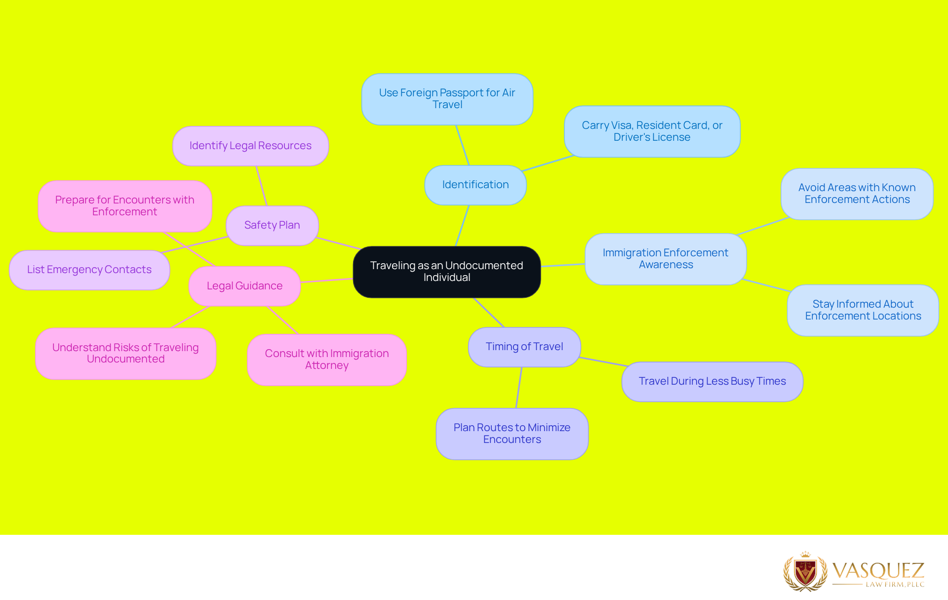 This mindmap starts with the main topic of traveling as an undocumented individual. Each branch represents a key consideration, and the sub-branches provide specific tips or actions to take. Follow the branches to explore each area and understand how to navigate travel safely.