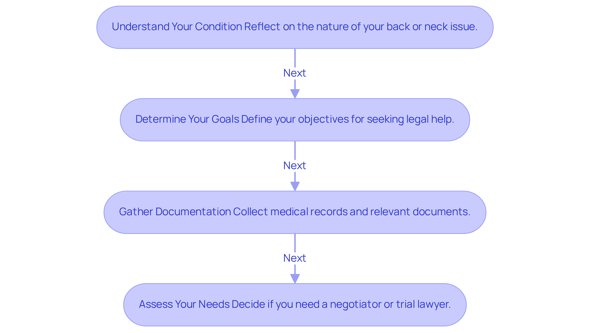 Follow the arrows to see the steps you need to take. Each box represents a crucial part of the process, guiding you from understanding your condition to assessing your legal needs.