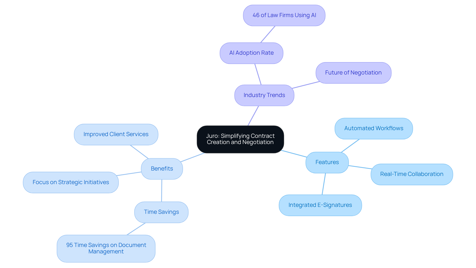 This mindmap starts with Juro at the center, branching out to show its features, benefits, and how it fits into current industry trends. Each branch highlights important aspects of how Juro simplifies contract processes.
