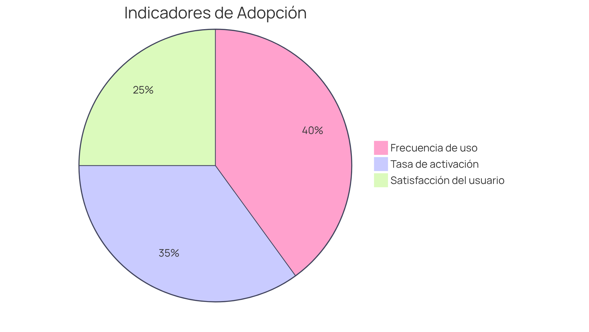Cada segmento del gráfico muestra la proporción de cada indicador clave de rendimiento en relación con la aceptación total de la tecnología. Un segmento más grande significa que ese KPI tiene un mayor impacto en la adopción.