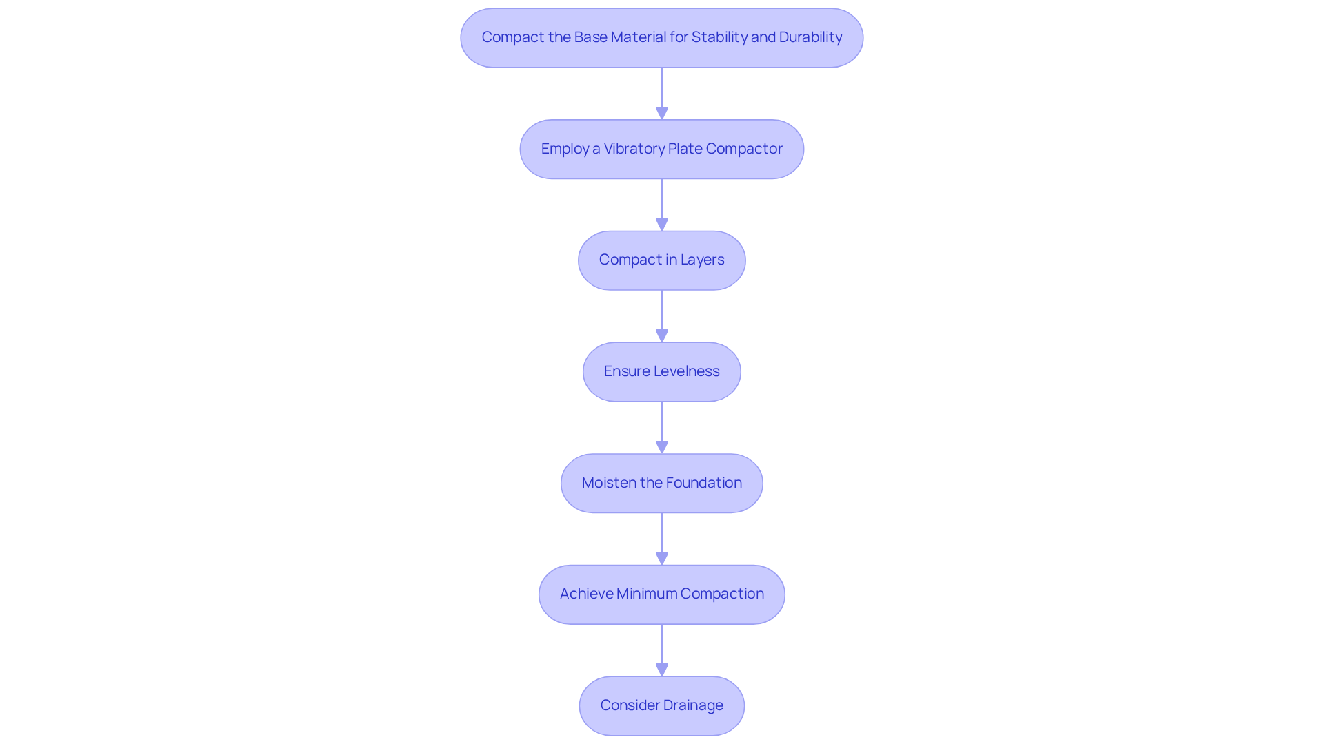 Follow the arrows to see the steps for compacting the base material. Each box represents a specific action you need to take to ensure a stable and durable foundation for your artificial turf.