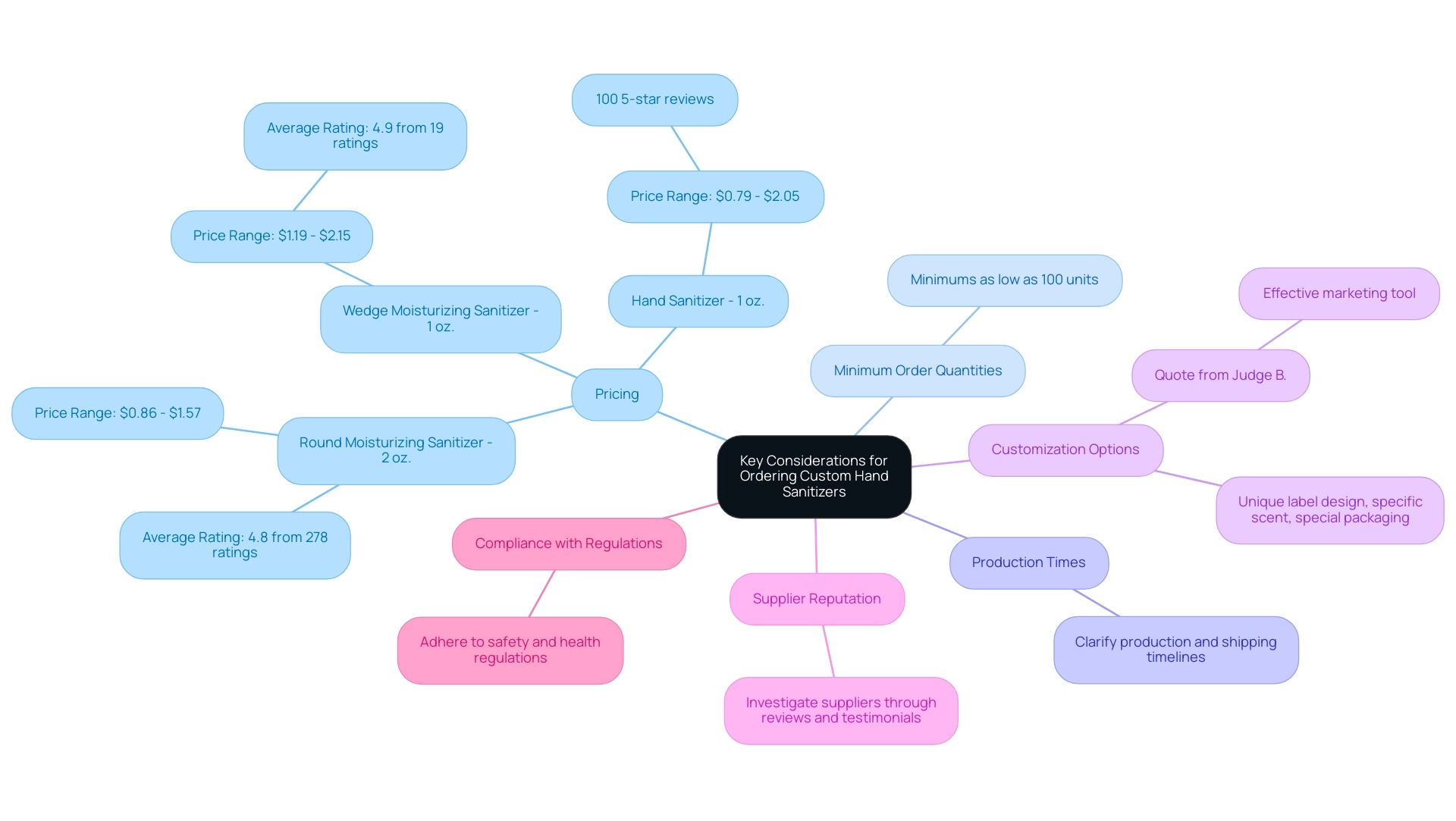 Each branch represents a key consideration, with sub-branches providing additional details or examples. Different colors are used to distinguish between the main considerations.