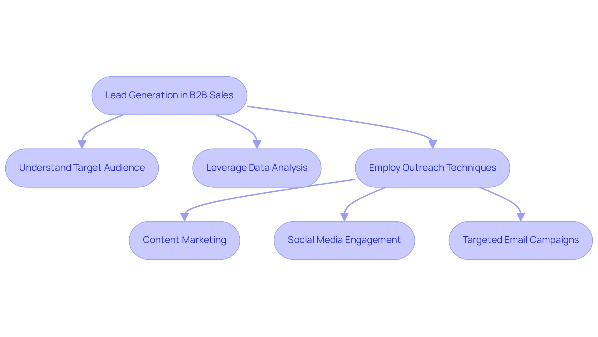 This flowchart outlines the key steps in generating leads for B2B sales. Each box represents a crucial action or strategy, and the arrows show how these steps connect to create an effective lead generation process. This flowchart outlines the key steps in generating leads for B2B sales. Each box represents a crucial action or strategy, and the arrows show how these steps connect to create an effective lead generation process.