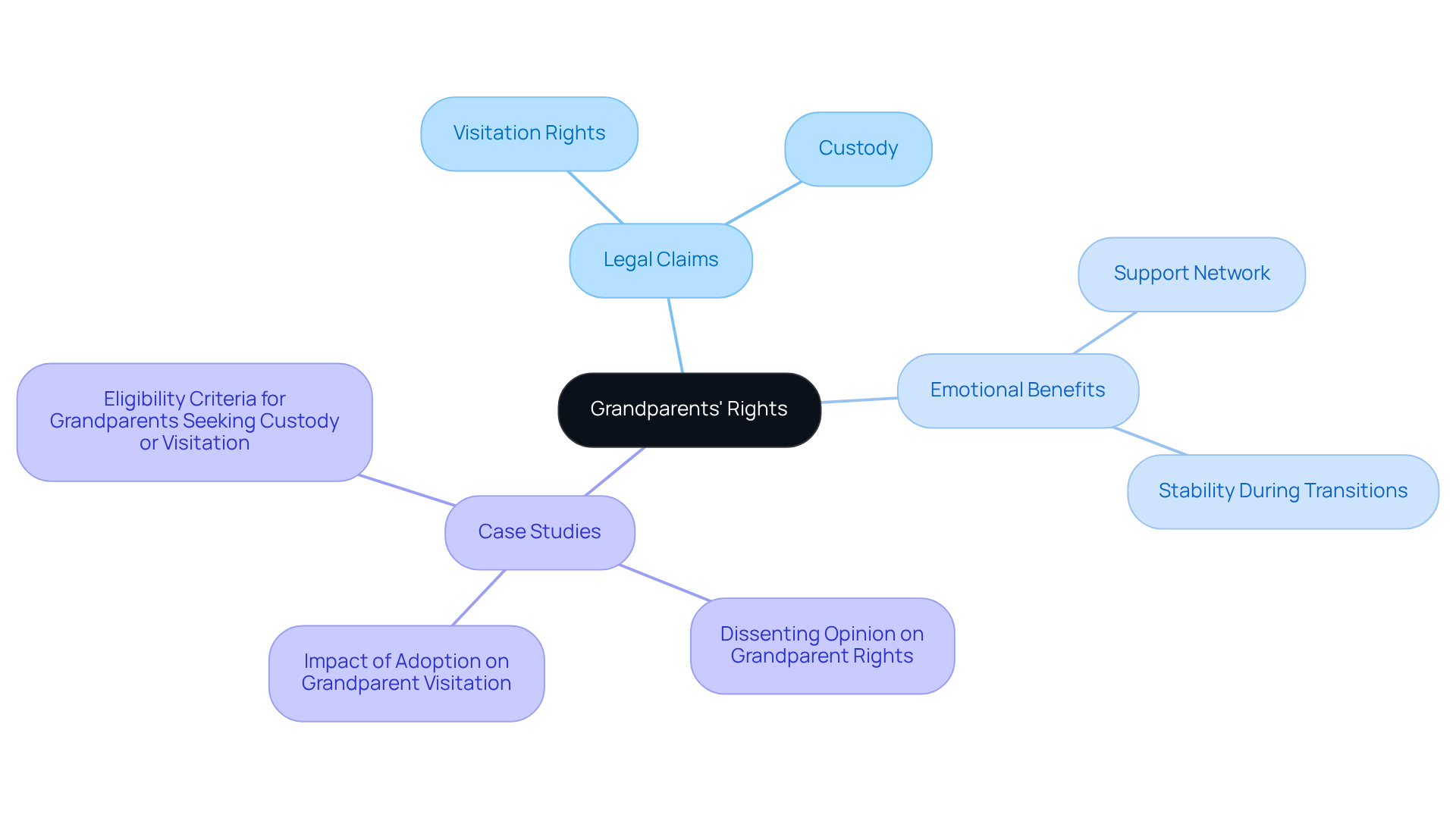 The central node represents the main topic, while branches show different aspects of grandparents' rights. Each sub-branch provides more detail, illustrating how these rights impact family dynamics and children's emotional health.