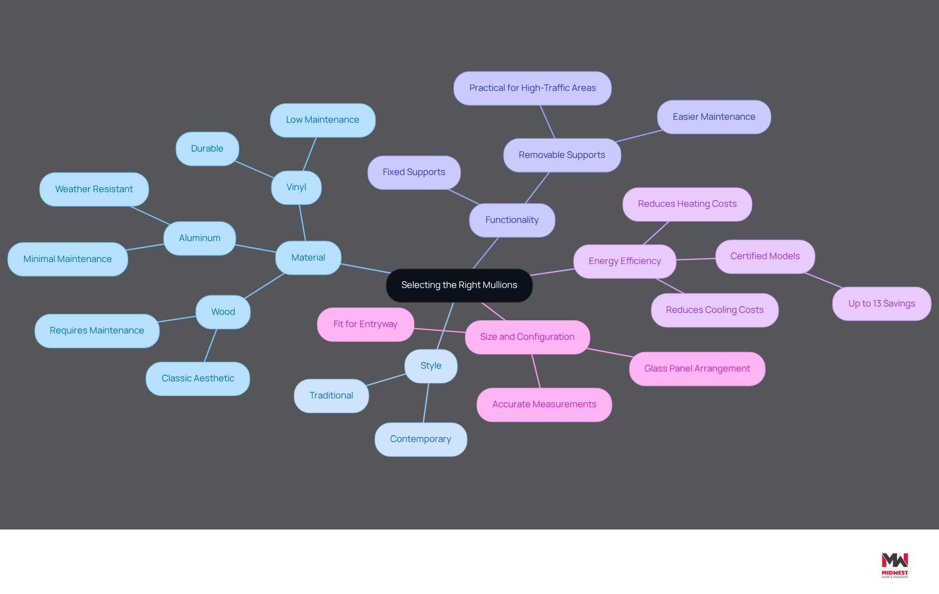 This mindmap starts with the main topic in the center and branches out into important factors to consider when choosing mullions. Each branch represents a different aspect, and the sub-branches provide more details. This layout helps you see how each consideration connects to the overall decision. This mindmap starts with the main topic in the center and branches out into important factors to consider when choosing mullions. Each branch represents a different aspect, and the sub-branches provide more details. This layout helps you see how each consideration connects to the overall decision.