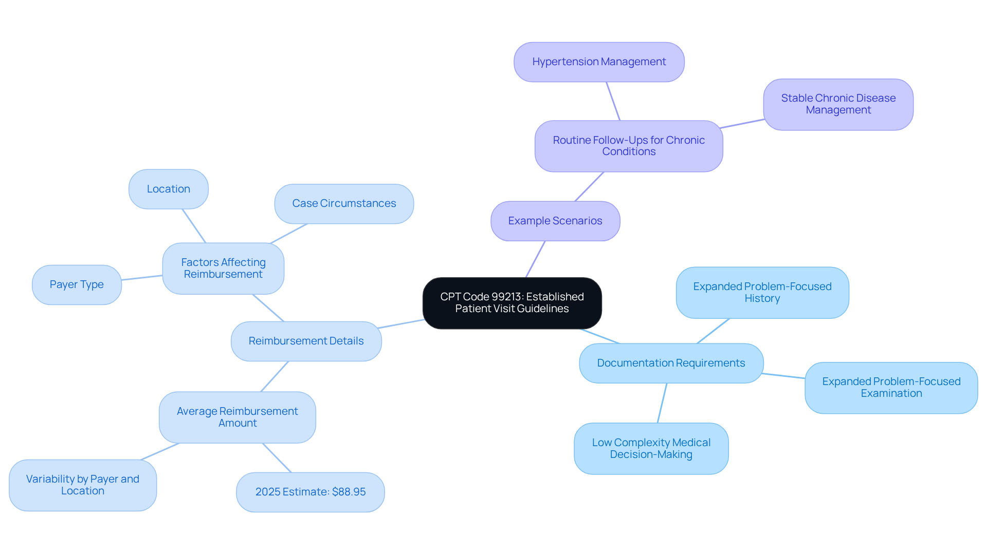 The central node represents the CPT code, while branches show the essential components and details related to established patient visits. Each color-coded branch helps you quickly identify different aspects of the guidelines. The central node represents the CPT code, while branches show the essential components and details related to established patient visits. Each color-coded branch helps you quickly identify different aspects of the guidelines.