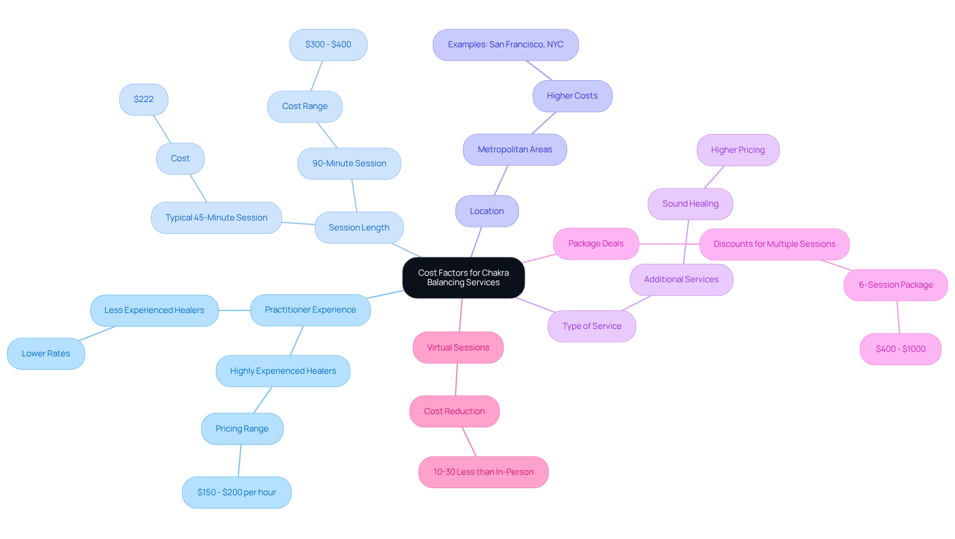 The central node represents the overall topic, while the branches show the different factors that can affect pricing. Each sub-branch provides more details, helping you understand how each factor contributes to the overall cost.