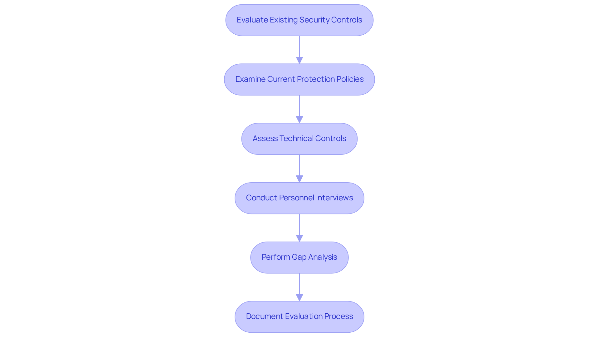 This flowchart outlines the steps organizations should take to evaluate their security measures. Each box represents a key action in the evaluation process, guiding you through the necessary steps to ensure compliance with HIPAA standards.