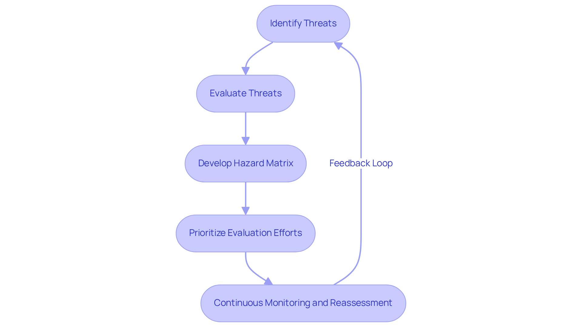 This flowchart illustrates the steps involved in risk-based testing. Start with identifying potential threats, then evaluate them, develop a hazard matrix, prioritize your evaluation efforts, and finally, continuously monitor and reassess risks to adapt to changing conditions.