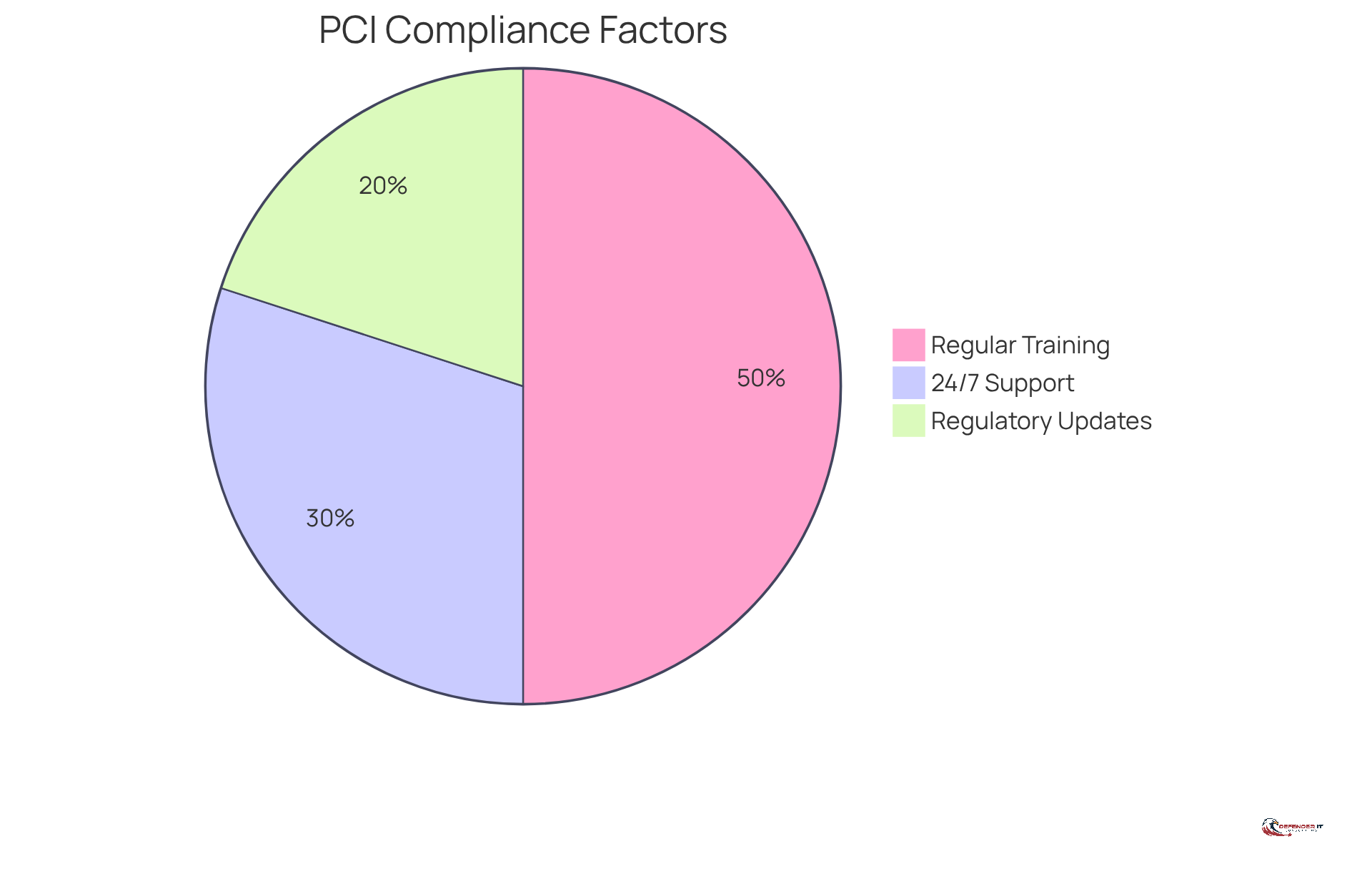 Each slice of the pie shows a key area of support and training. The bigger the slice, the more important that component is for effective PCI compliance. Each slice of the pie shows a key area of support and training. The bigger the slice, the more important that component is for effective PCI compliance.