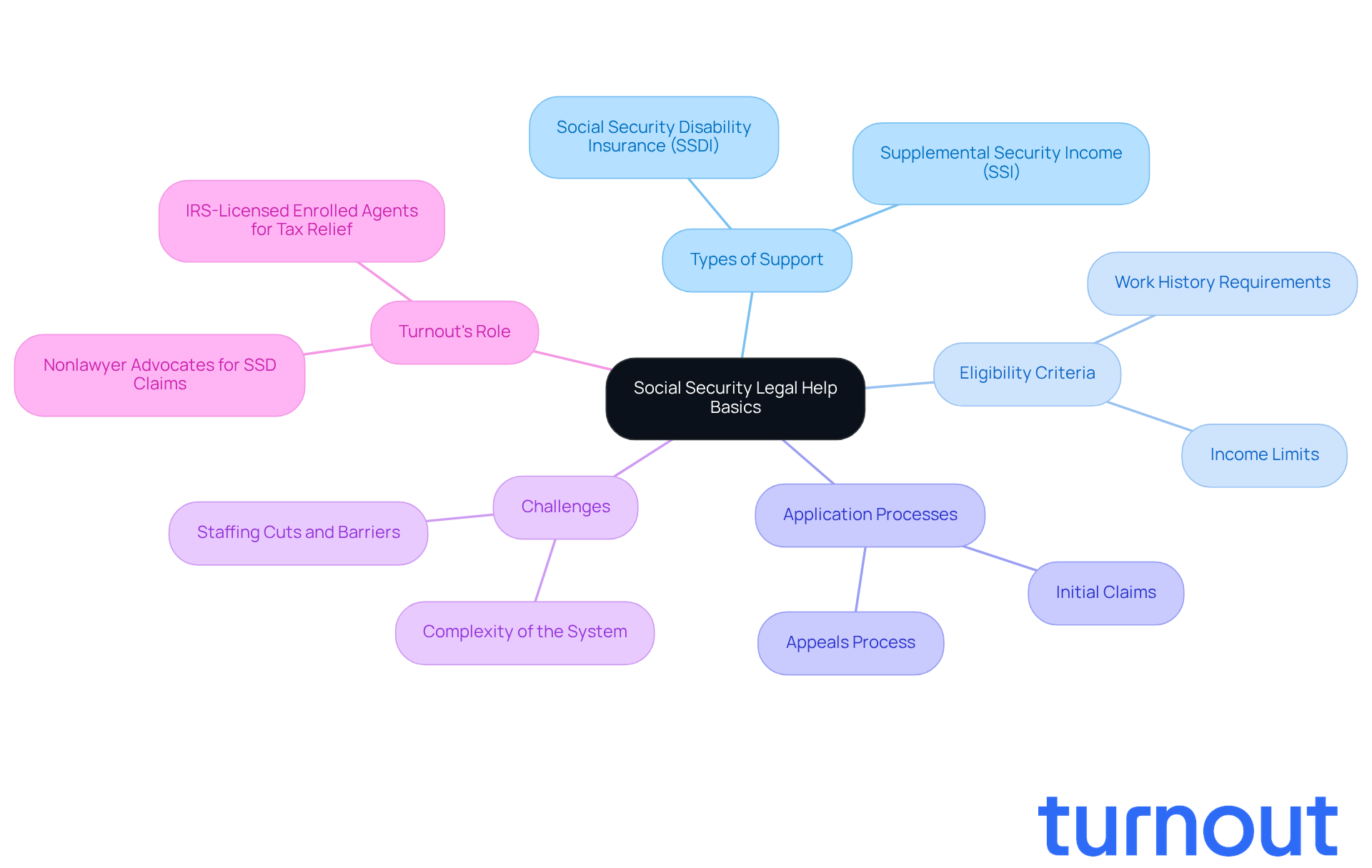 The central node represents the main topic, while the branches show different aspects of social security legal help. Each color-coded branch helps you see how these elements connect and what you need to know.