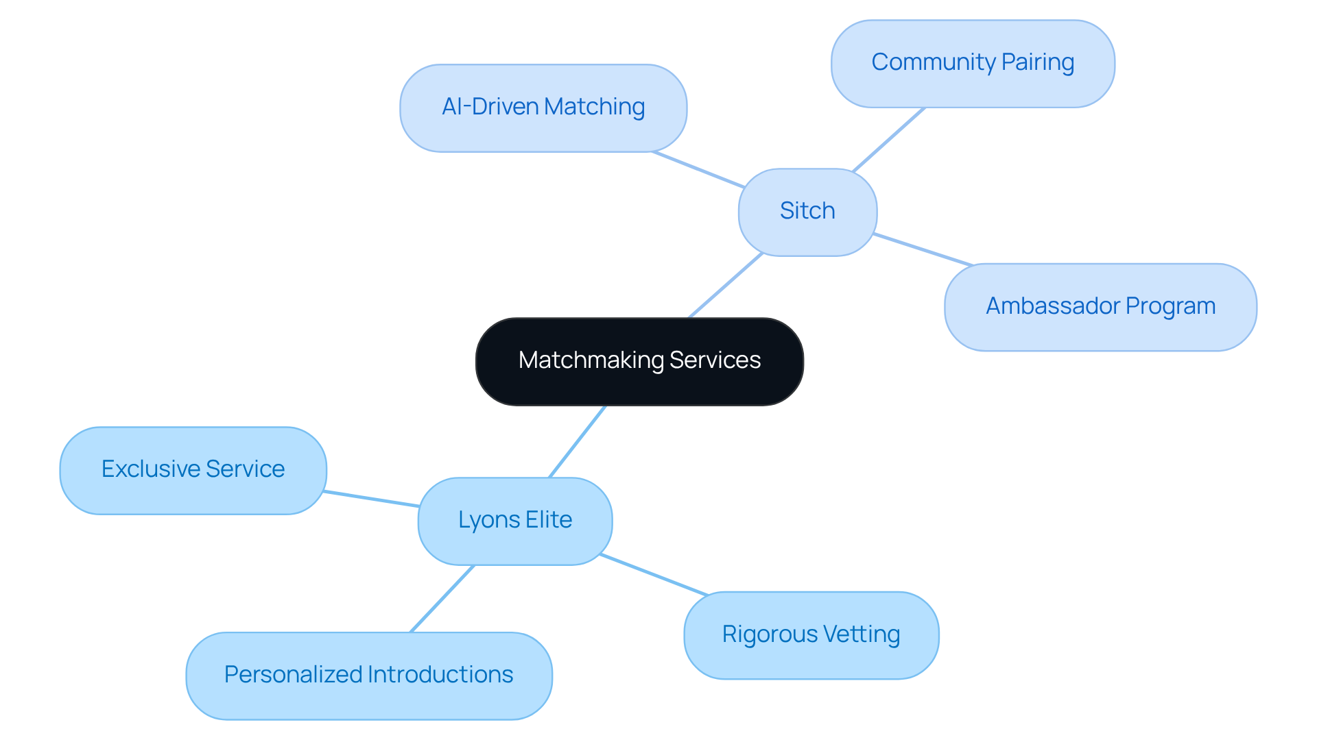 The central node represents the overall topic of matchmaking services. Each branch shows a different service, with sub-branches detailing their unique features. This layout helps you see how they compare and what makes each one special.