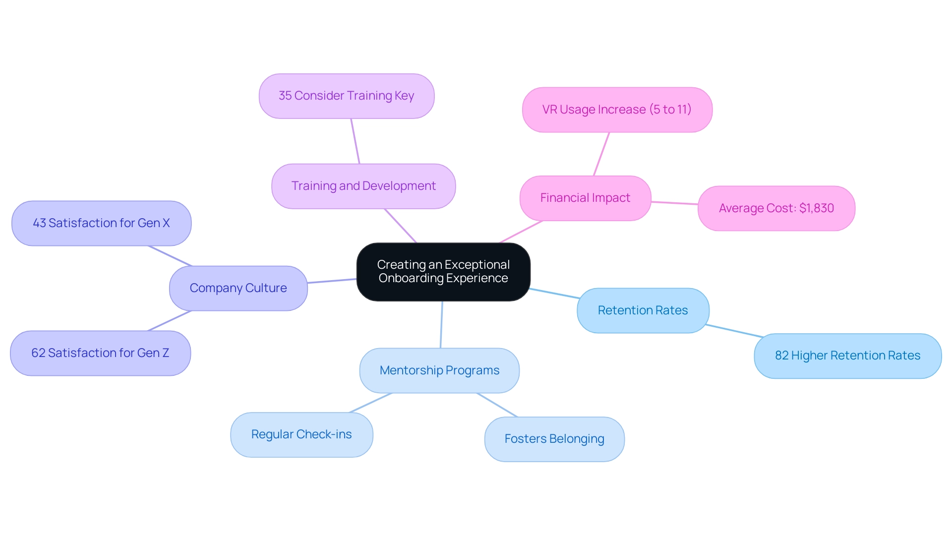 The central node represents the overall onboarding experience, with branches illustrating key areas and their associated details and statistics.