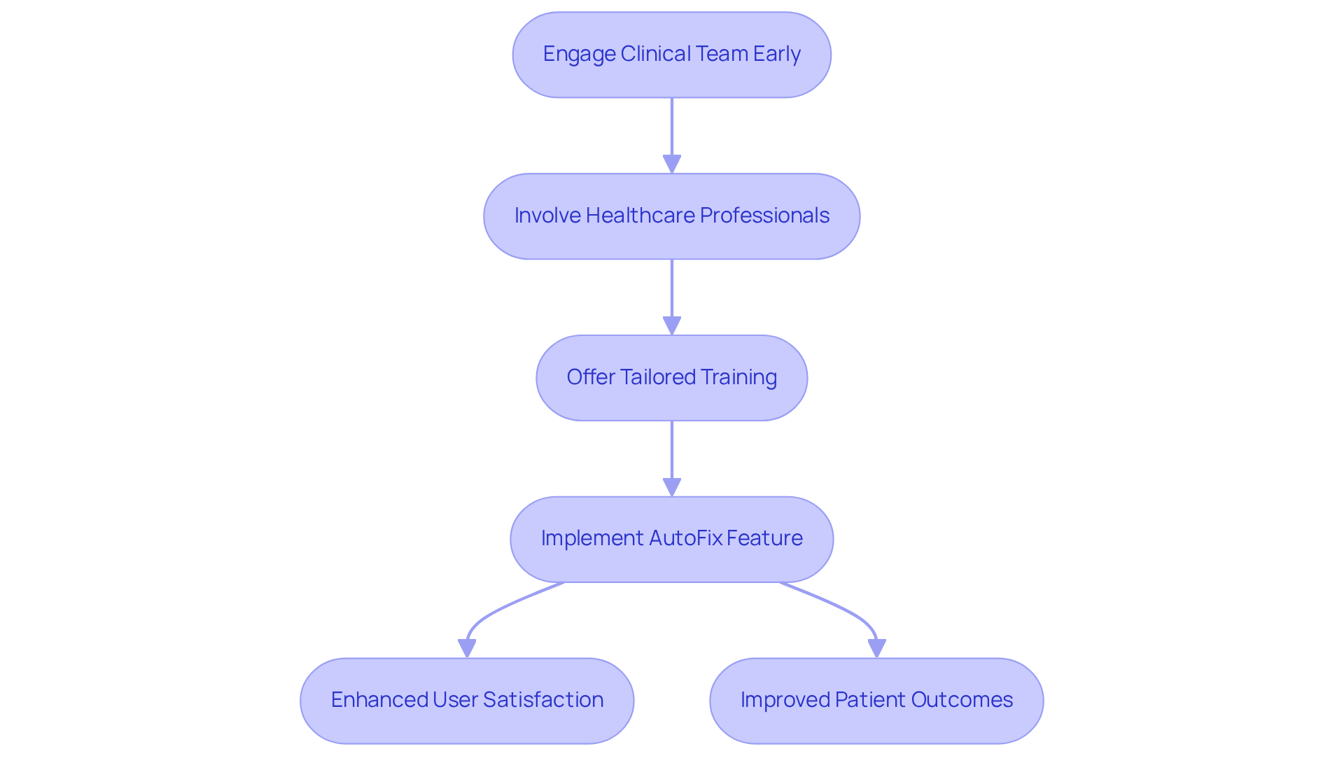 Follow the arrows to see how engaging the clinical team leads to better software adoption and patient care. Each step builds on the previous one, showing the importance of collaboration and training.