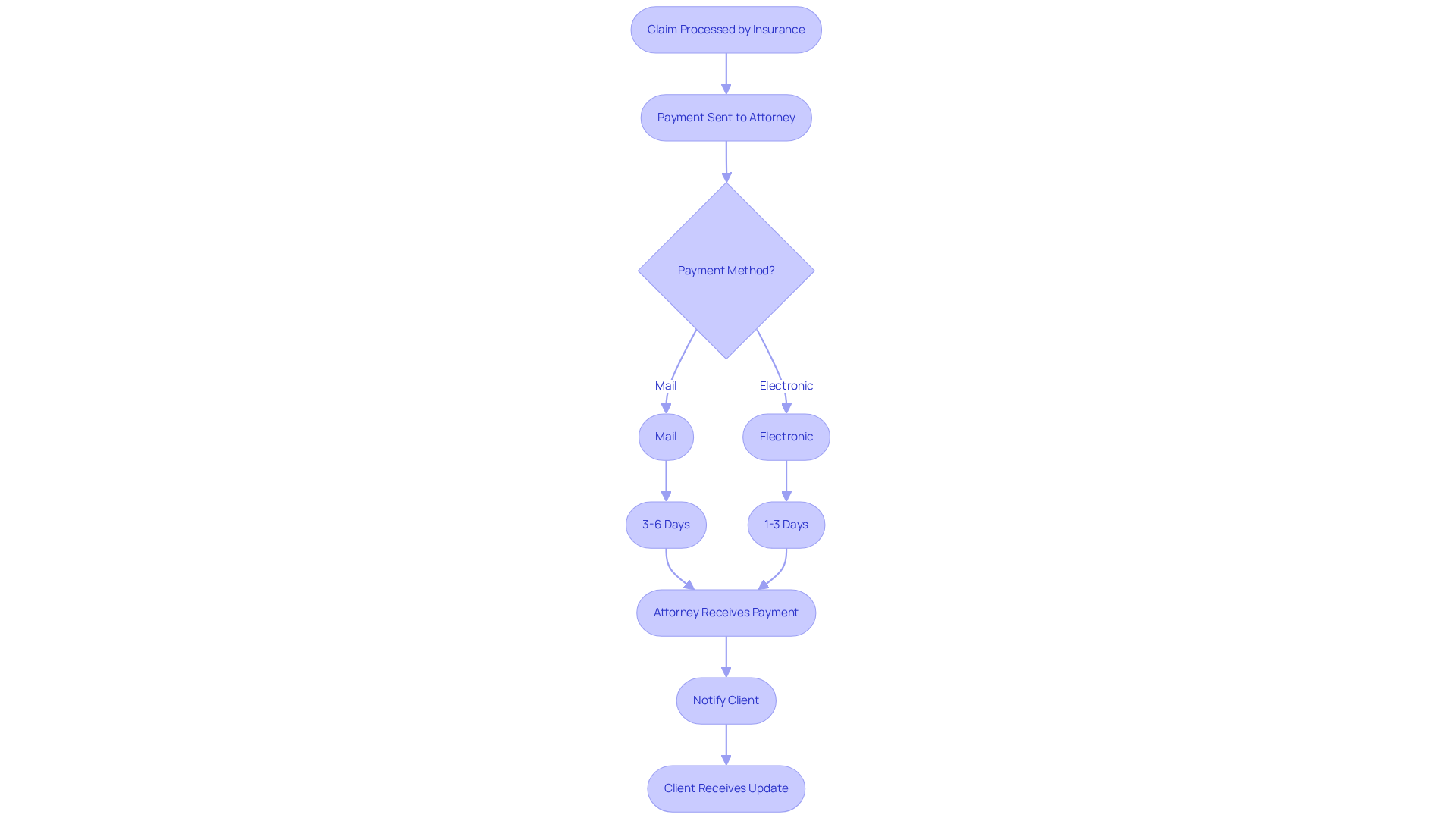 This flowchart shows the steps involved in receiving a settlement check at your attorney's office. Follow the arrows to see how the process flows from the insurance claim being processed to the client receiving an update. The decision point about the payment method helps illustrate how different methods can affect the timing. This flowchart shows the steps involved in receiving a settlement check at your attorney's office. Follow the arrows to see how the process flows from the insurance claim being processed to the client receiving an update. The decision point about the payment method helps illustrate how different methods can affect the timing.
