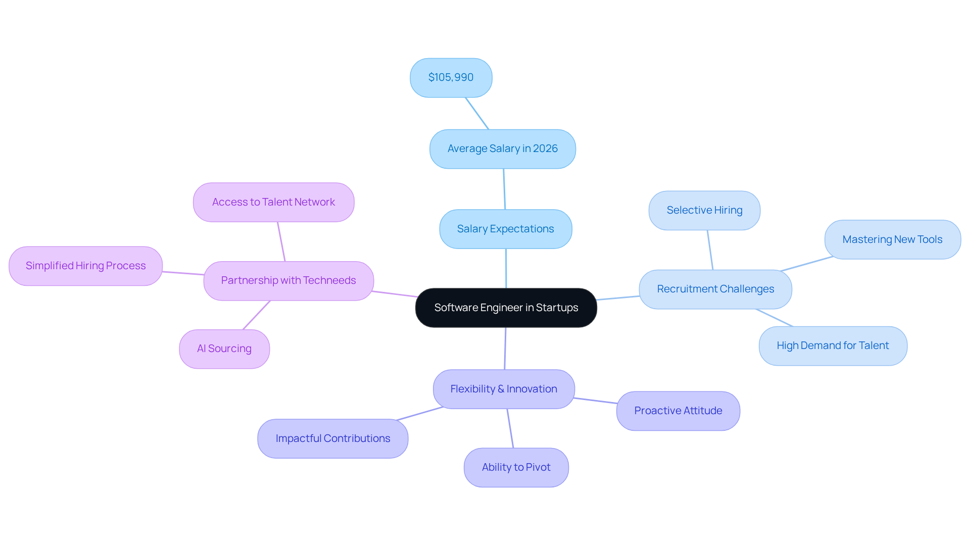 The central node represents the main topic, while branches show key themes related to the role. Each sub-branch provides more detail, helping you understand the various aspects of working in a fast-paced startup environment. The central node represents the main topic, while branches show key themes related to the role. Each sub-branch provides more detail, helping you understand the various aspects of working in a fast-paced startup environment.