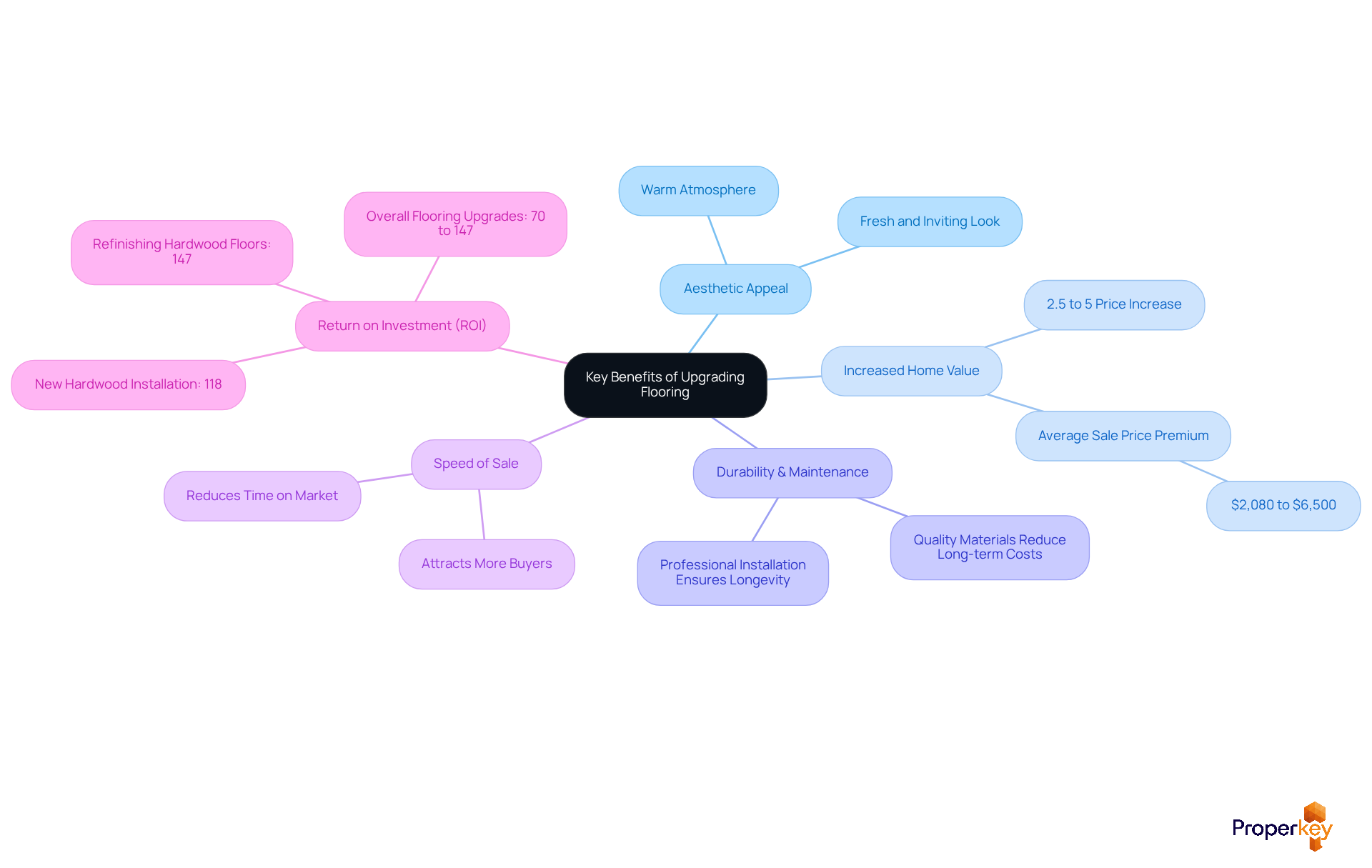 This mindmap illustrates the various advantages of upgrading your flooring. Start at the center with the main topic, then explore each branch to see how aesthetic appeal, increased value, durability, speed of sale, and ROI all connect to the benefits of new flooring.