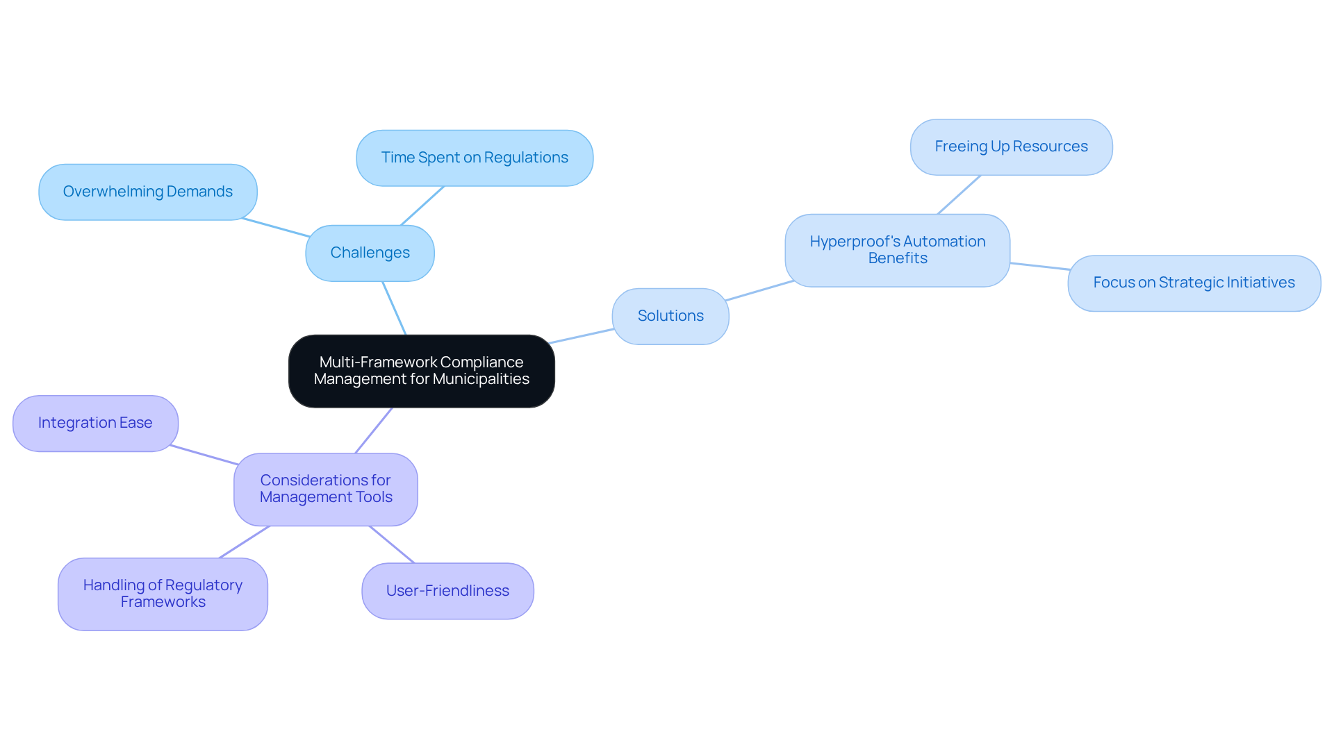 The center represents the main topic of compliance management. Branches show the challenges municipalities face, the solutions offered by Hyperproof, and important factors to consider when selecting management tools.