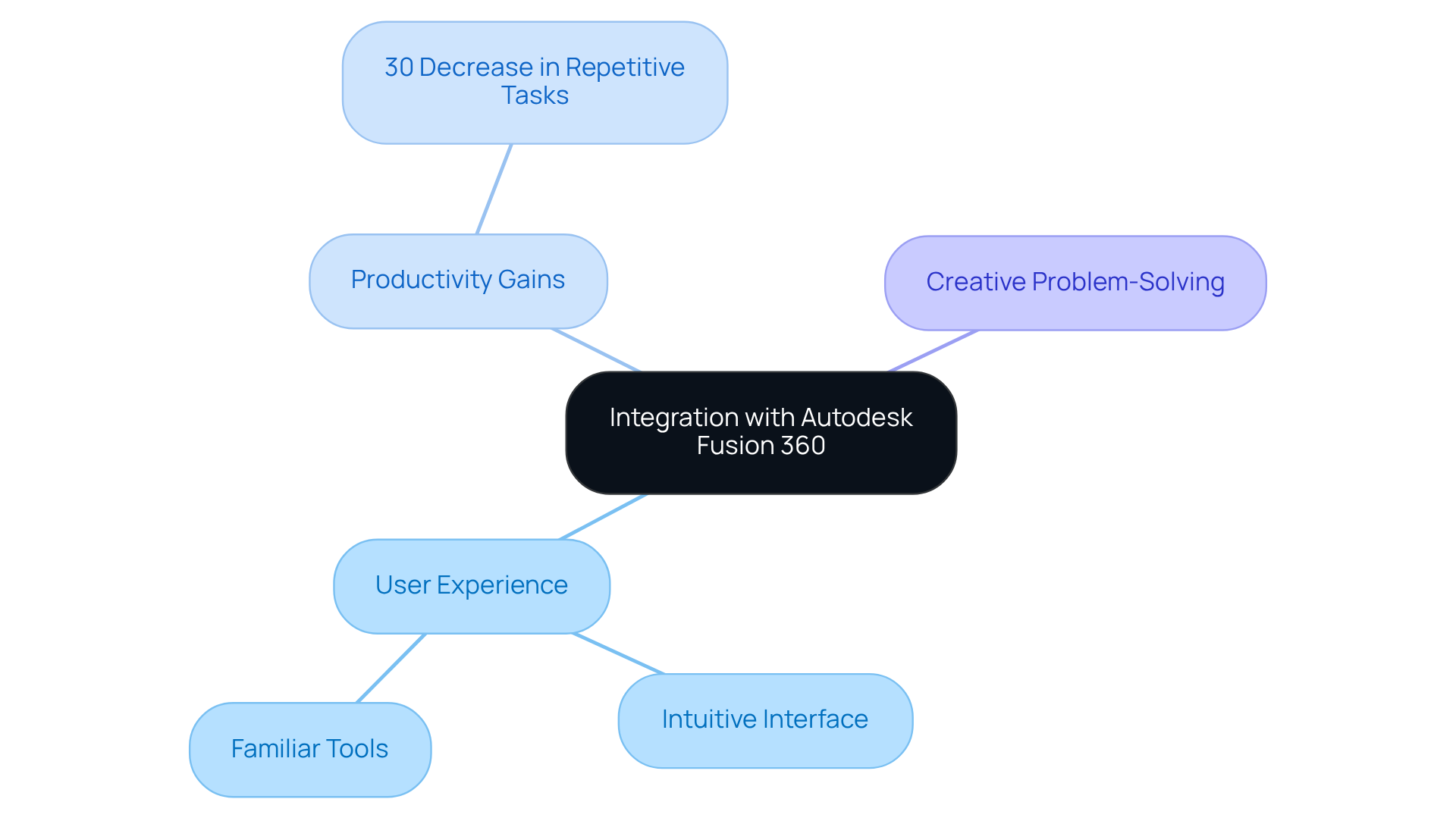This mindmap illustrates how integrating Hestus's AI-powered CAD software with Autodesk Fusion 360 benefits users in various ways. Each branch shows a different aspect of how the integration improves productivity and creativity. This mindmap illustrates how integrating Hestus's AI-powered CAD software with Autodesk Fusion 360 benefits users in various ways. Each branch shows a different aspect of how the integration improves productivity and creativity.