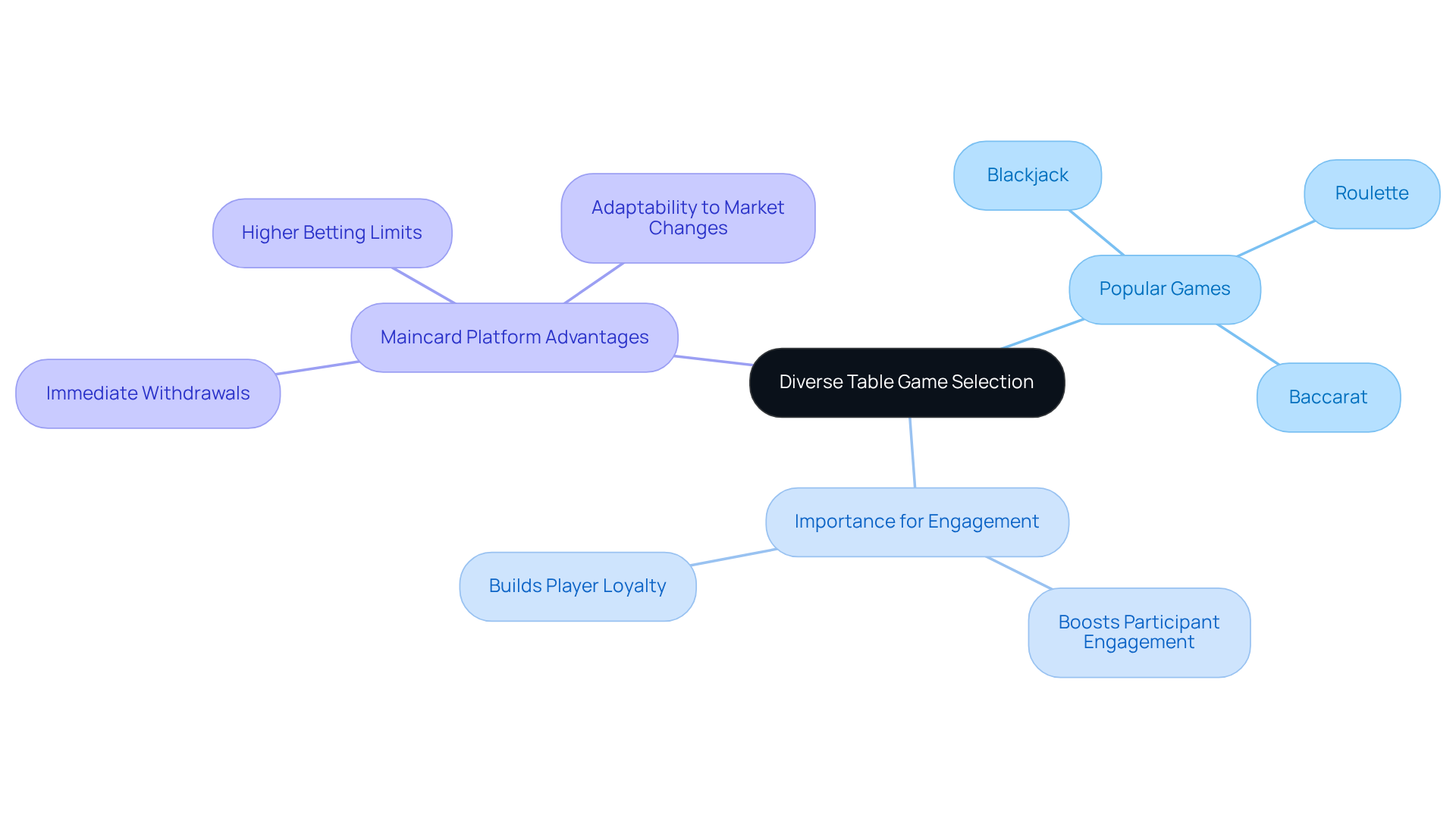 The center focuses on the key theme, with branches showing popular game types, their role in engaging players, and how the platform enhances user experience. The center focuses on the key theme, with branches showing popular game types, their role in engaging players, and how the platform enhances user experience.