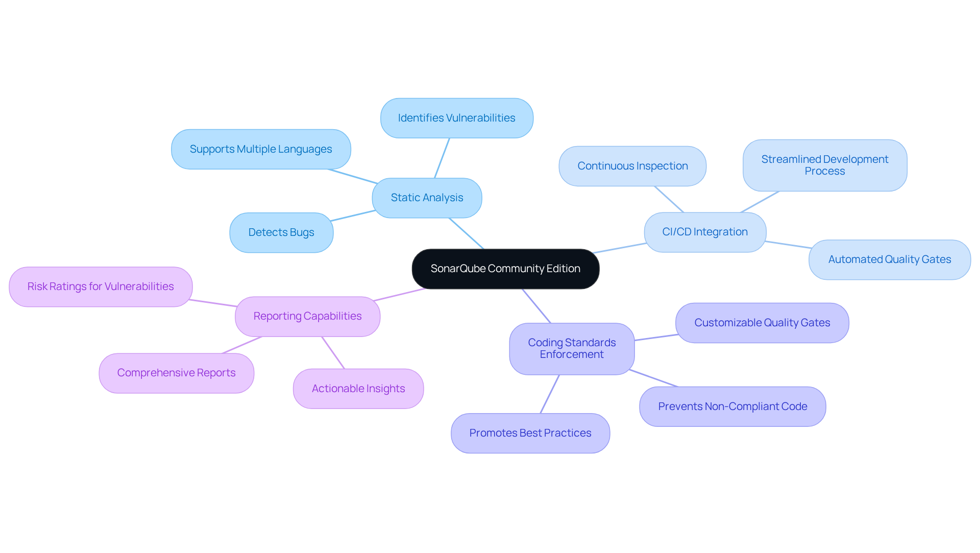 Start at the center with SonarQube, then explore each branch to discover its features and how they help maintain code quality and security.