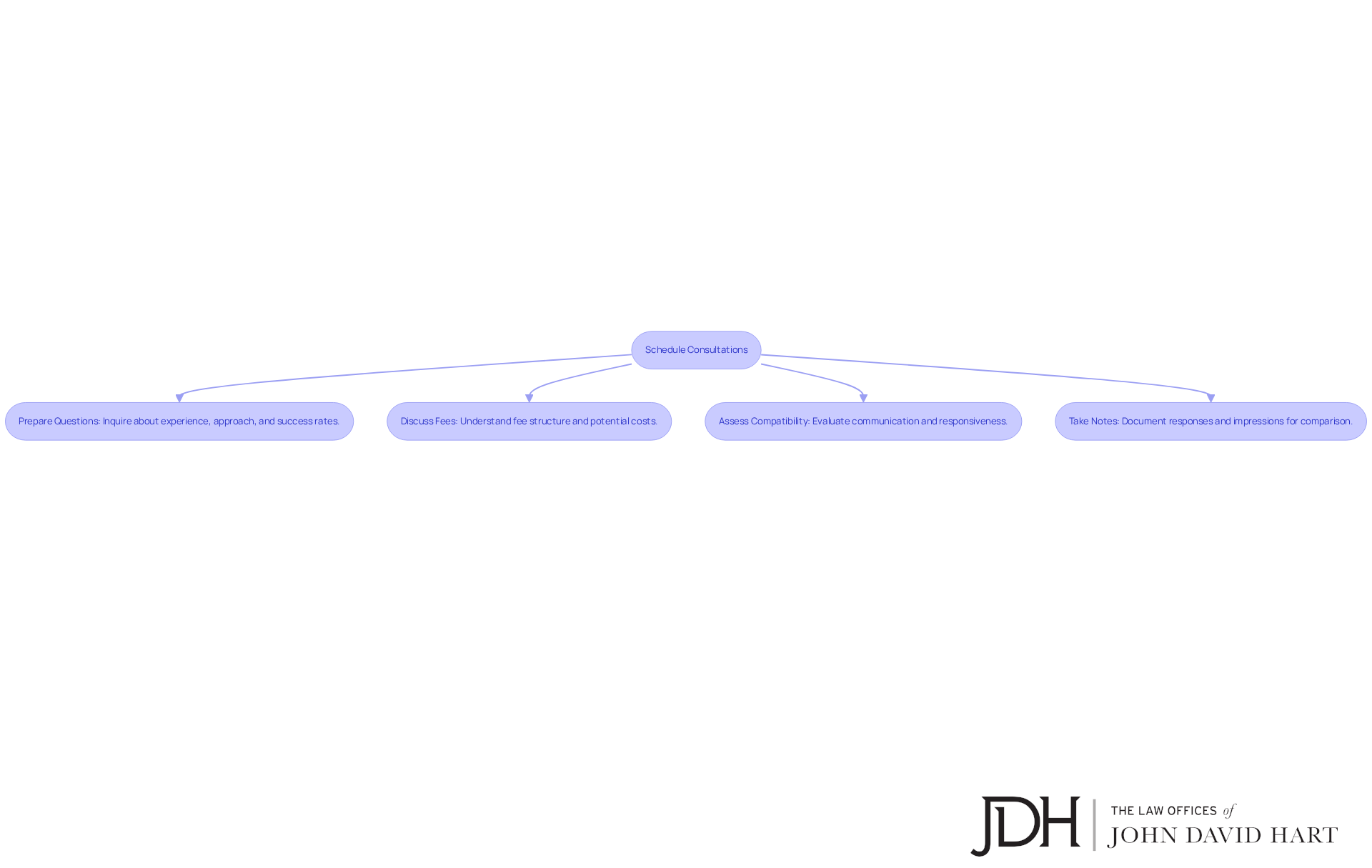 Follow the arrows to see the steps you should take before meeting with a lawyer. Each box represents an important action to help you make the best choice.