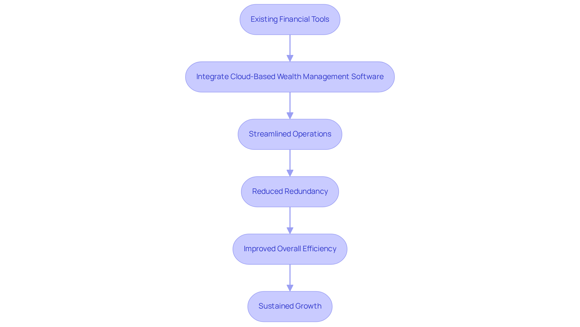 This flowchart illustrates how integrating cloud solutions with existing financial tools leads to streamlined operations and improved efficiency, ultimately positioning firms for growth.