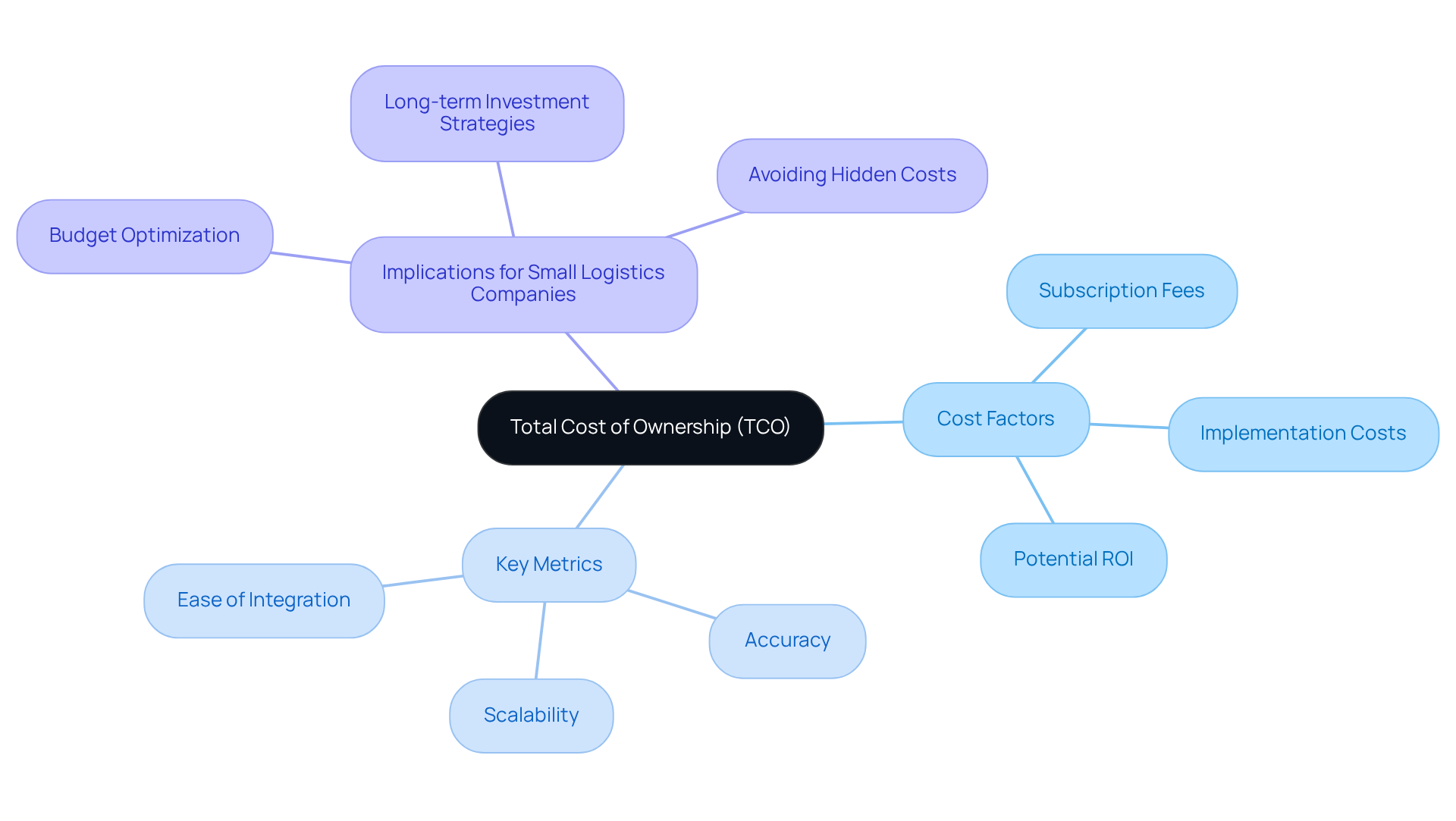 The center represents the total cost of ownership, while the branches show important factors and metrics to consider. Each branch helps you understand what to look for when choosing demand forecasting software. The center represents the total cost of ownership, while the branches show important factors and metrics to consider. Each branch helps you understand what to look for when choosing demand forecasting software.