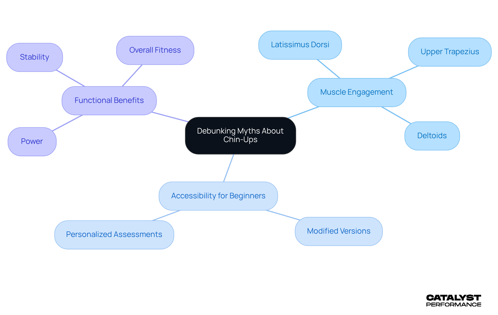 The central node represents the main topic, while the branches show different myths and facts related to chin-ups. Each color-coded branch helps you easily identify the key areas of discussion. The central node represents the main topic, while the branches show different myths and facts related to chin-ups. Each color-coded branch helps you easily identify the key areas of discussion.