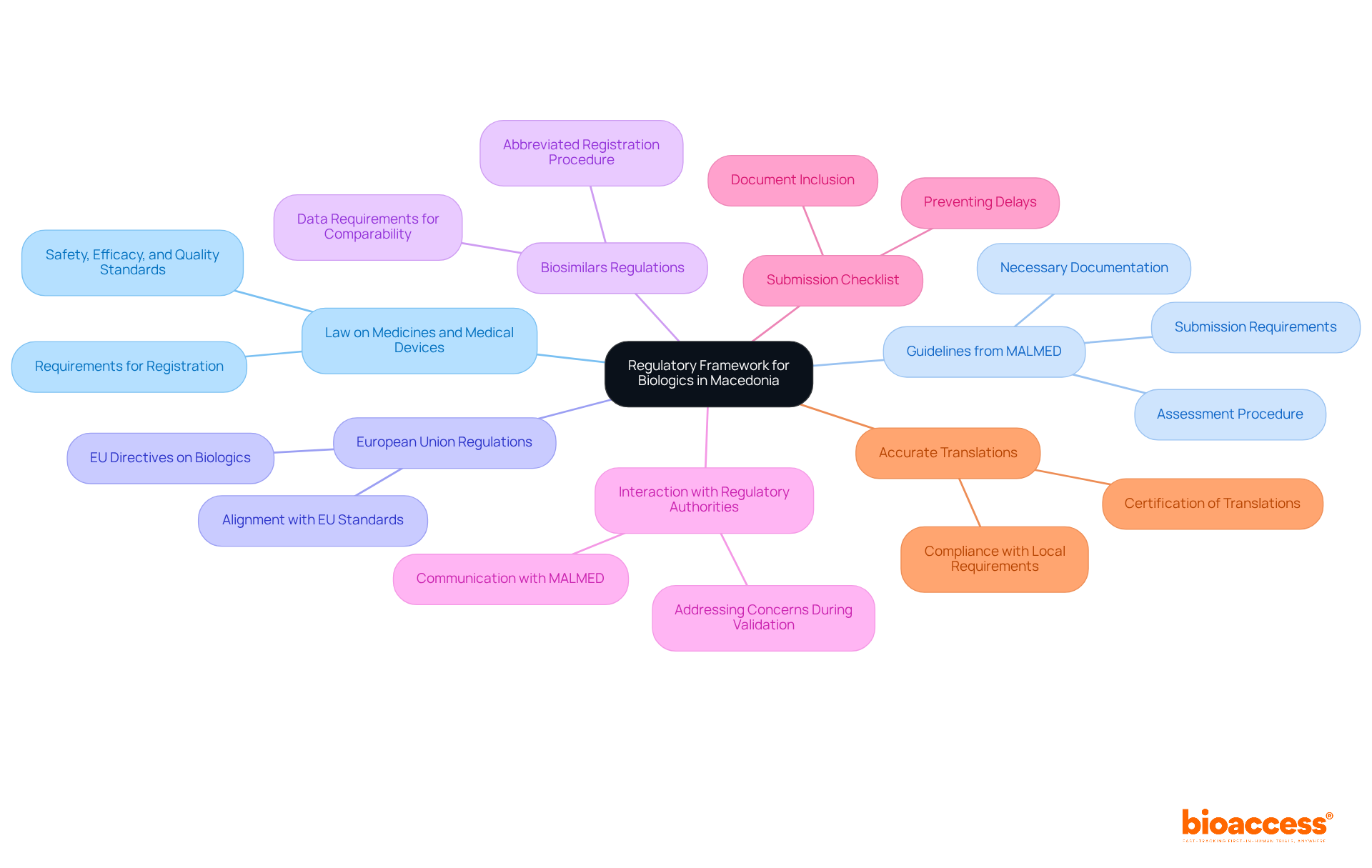 The central node represents the main topic, while each branch shows a specific regulation or guideline. Follow the branches to explore how each regulation contributes to the overall approval process for biologics.