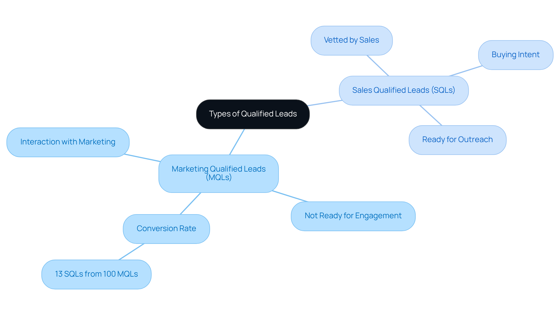 The central node represents the overall topic of qualified leads, while the branches show the two key types: MQLs and SQLs. The sub-branches further explain each type, including their characteristics and important statistics that highlight their roles in the sales process.
