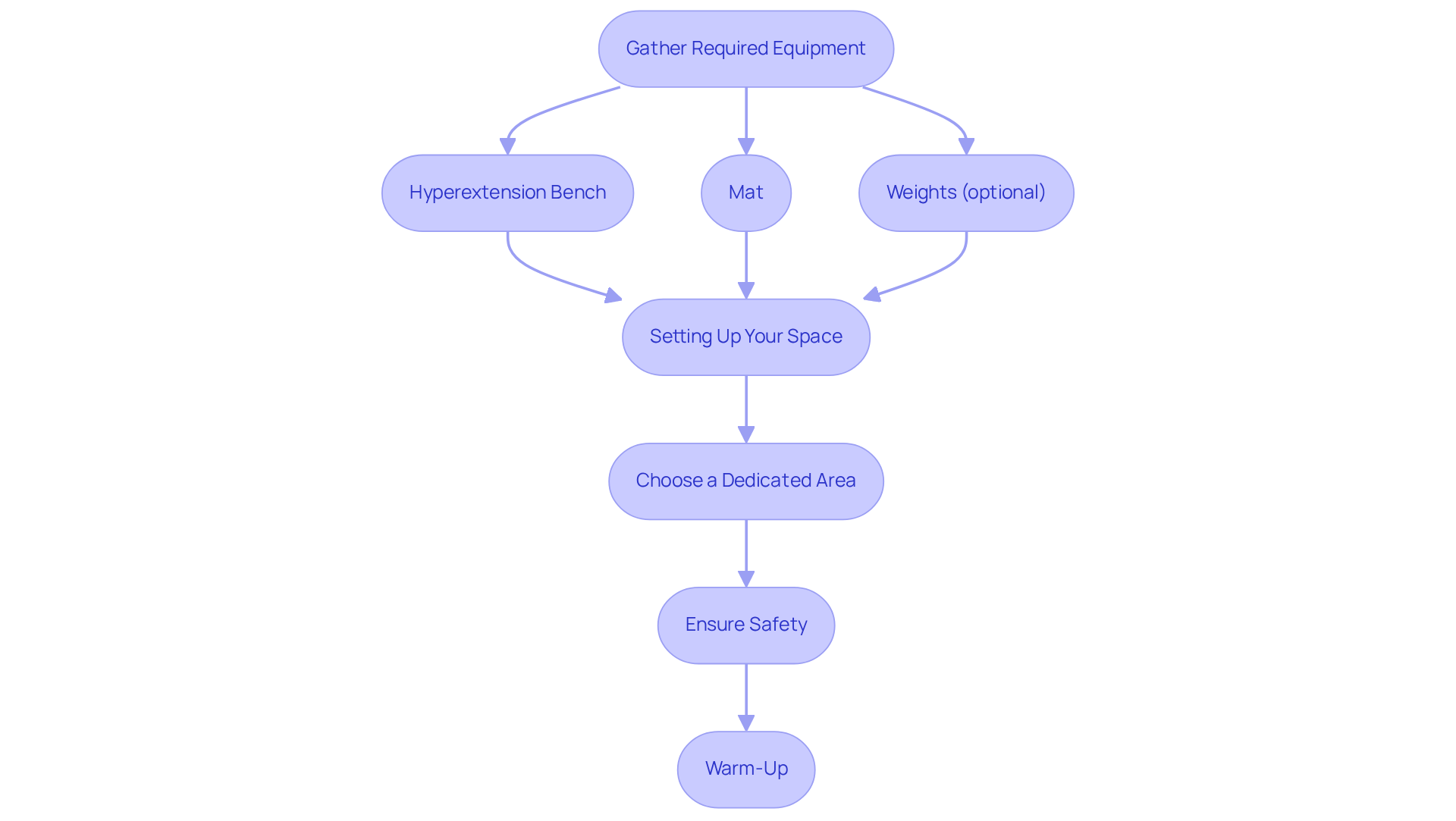 This flowchart guides you through the steps to prepare for your exercise routine. Start by gathering the necessary equipment, then follow the steps to set up your space safely and effectively. This flowchart guides you through the steps to prepare for your exercise routine. Start by gathering the necessary equipment, then follow the steps to set up your space safely and effectively.