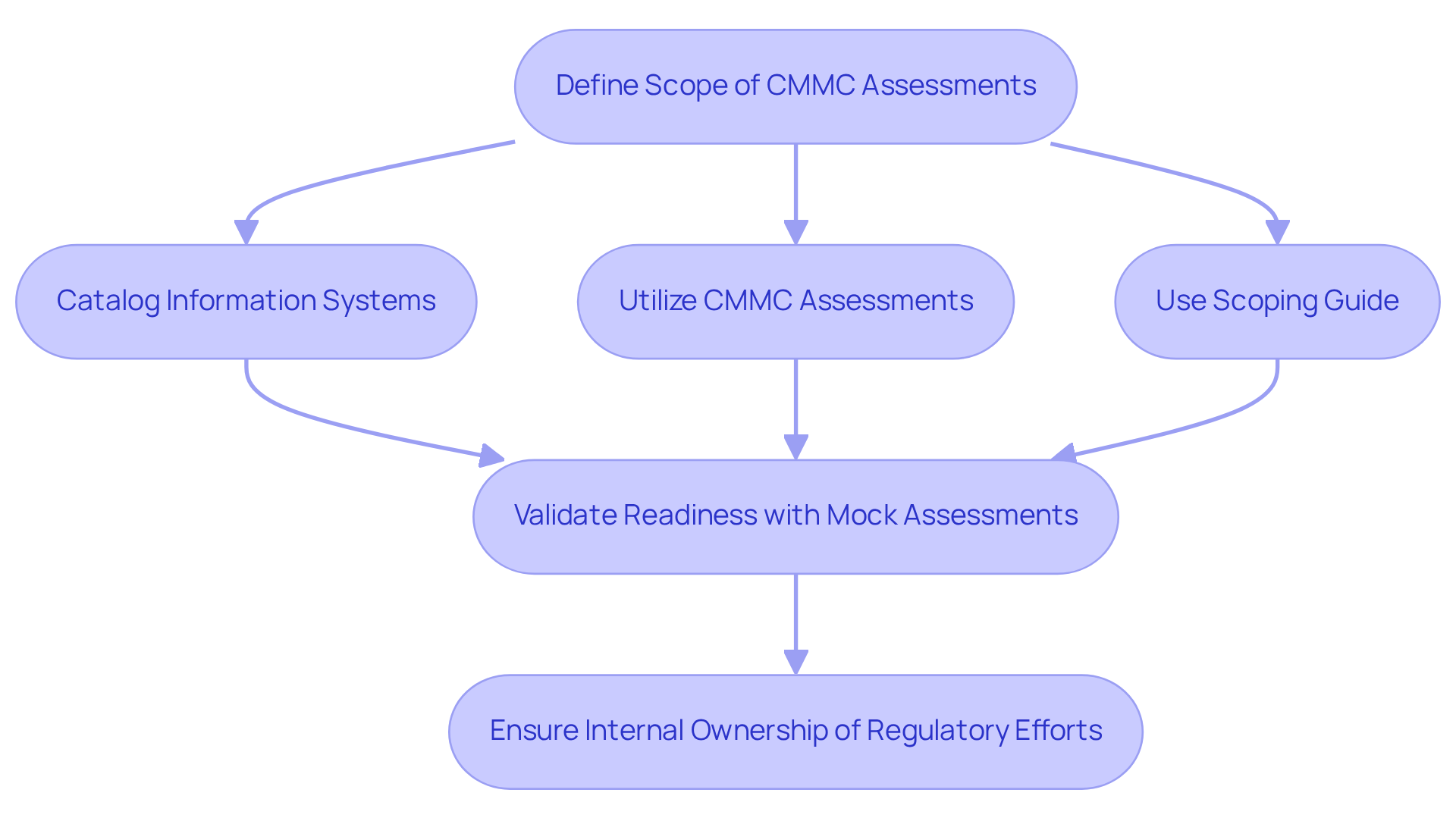 This flowchart outlines the steps organizations should take for effective scoping in CMMC assessments. Each box represents a step, and the arrows show the order in which these steps should be completed.
